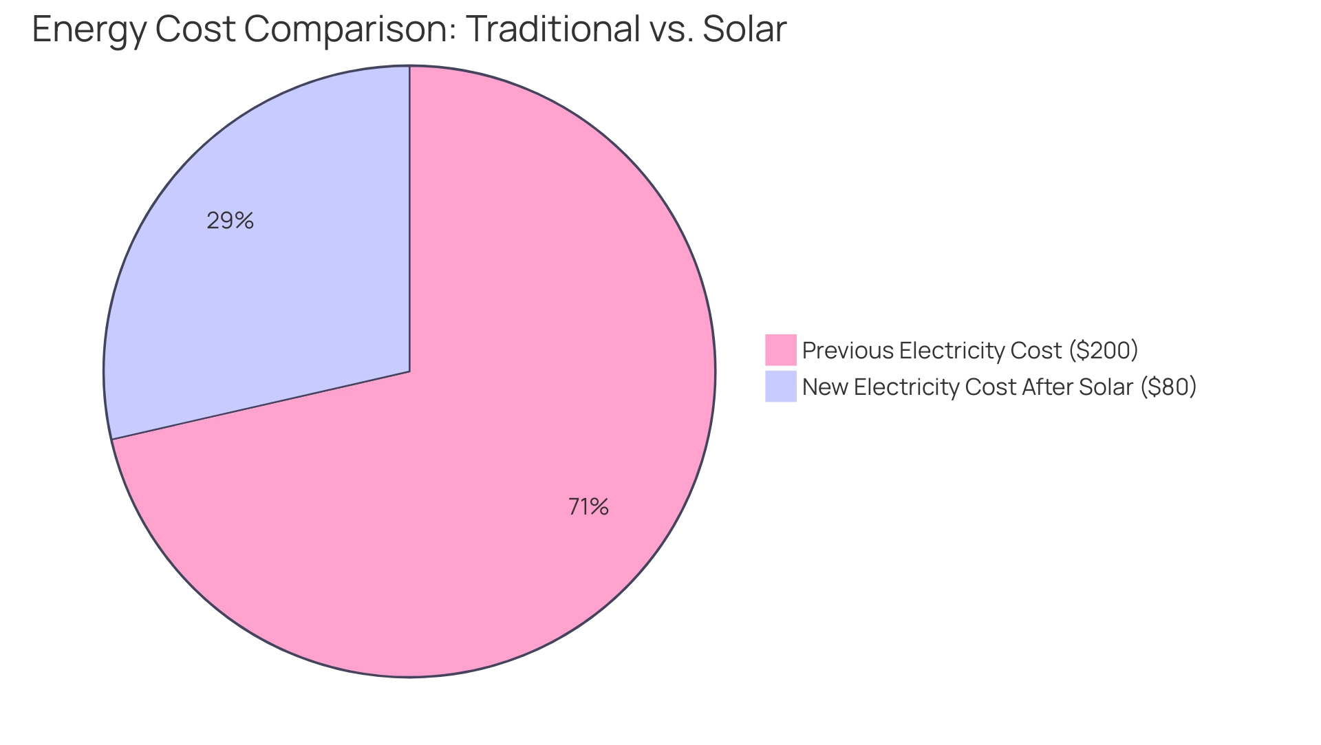 Blue segment represents the previous electricity cost, while the green segment illustrates the cost after solar installation, showing a 60% savings.