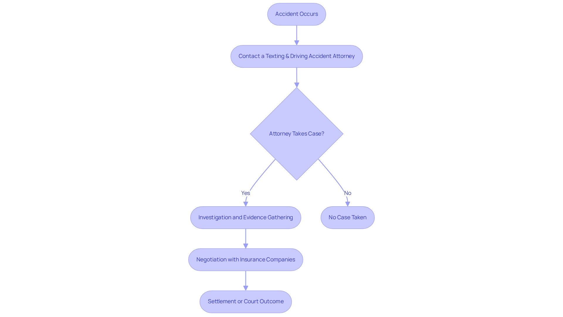 This flowchart shows the steps to take after an accident. Start at the top with 'Accident Occurs', then follow the arrows to see how to contact an attorney and what happens next. Each box represents a step in the process, leading to potential outcomes.