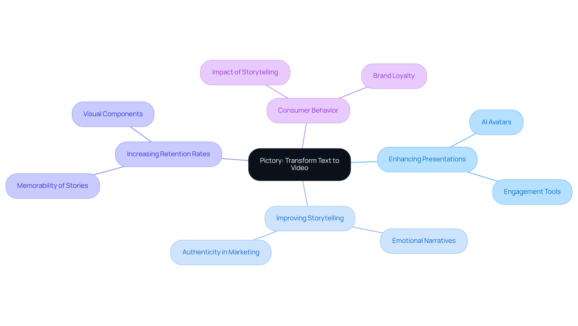The central node represents Pictory, while the branches show its various benefits and features. Each branch connects to specific points that illustrate how Pictory enhances video creation and audience engagement.