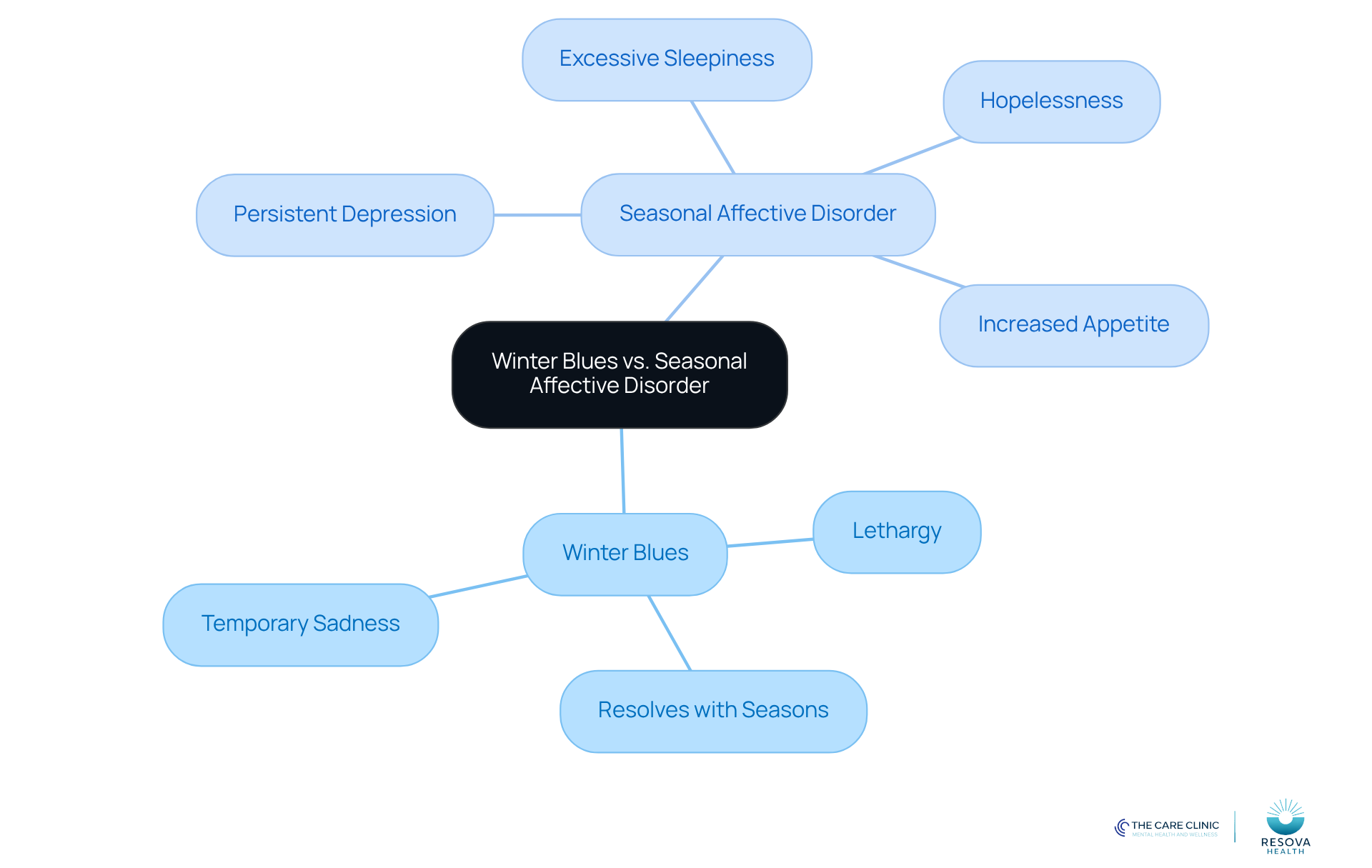 The central node represents the comparison topic, while the branches show the key differences in symptoms and treatment approaches for winter blues and seasonal affective disorder. Each color-coded section helps you quickly identify which condition you're looking at. The central node represents the comparison topic, while the branches show the key differences in symptoms and treatment approaches for winter blues and seasonal affective disorder. Each color-coded section helps you quickly identify which condition you're looking at.