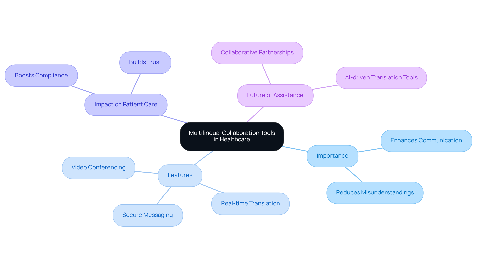 The central node represents the main topic, while the branches show key themes and their subtopics. Each color-coded branch helps you see how different aspects of multilingual tools contribute to better healthcare communication.