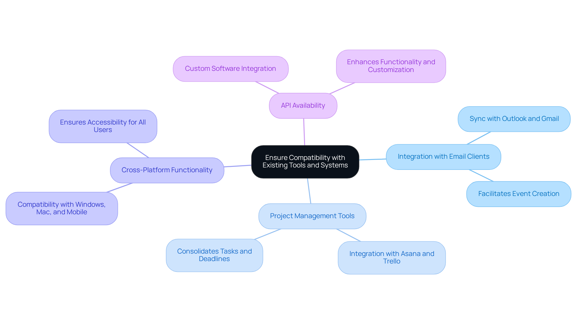The central node represents the main focus on compatibility, while the branches show different areas of integration that can improve productivity. Each branch highlights specific tools or features that contribute to a more efficient workflow.