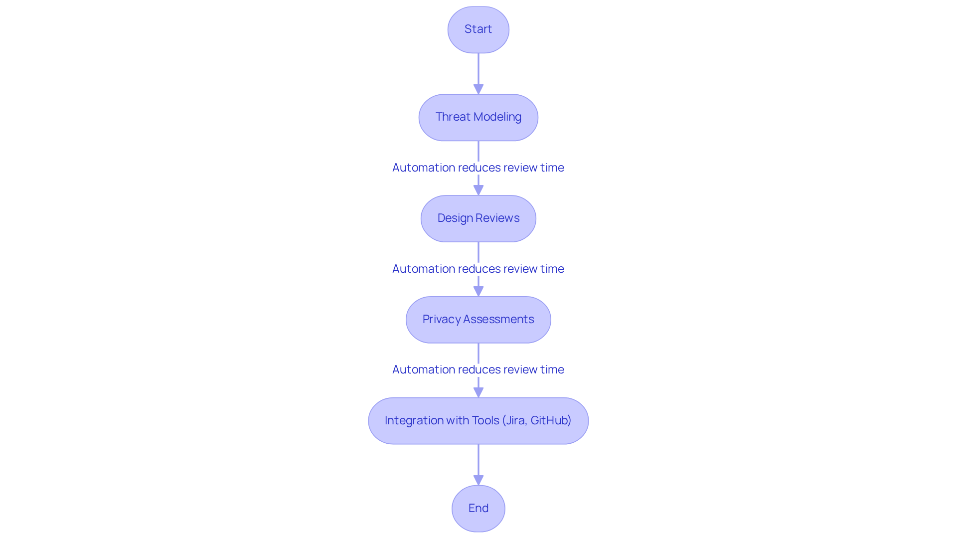 Each box represents a step in the automated security process. Follow the arrows to see how these steps connect and how automation speeds up the workflow.