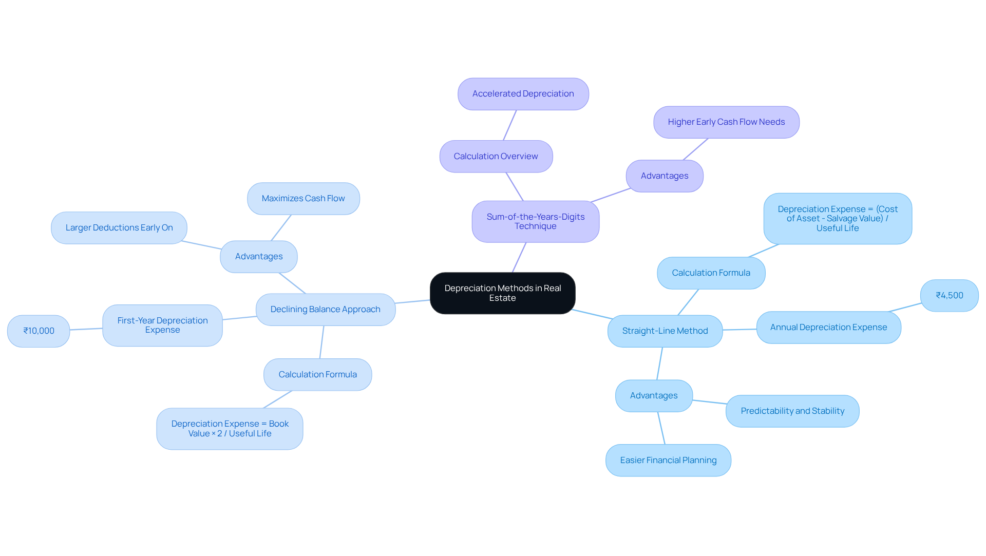 The central node represents the main topic of depreciation methods. Each branch shows a different method, with further details on calculations and benefits. This layout helps you see how each method relates to the overall theme and what makes them unique.