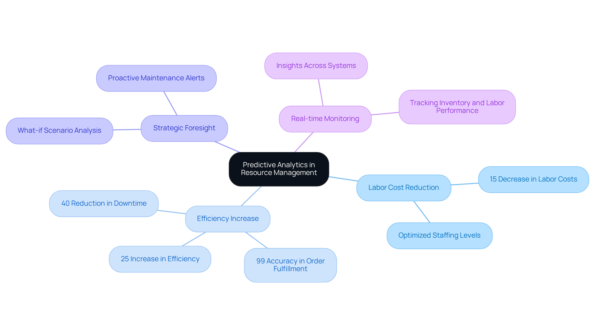 The central idea is predictive analytics, with branches showing its benefits and tools. Each branch highlights specific outcomes, helping you understand how predictive analytics can enhance resource management.
