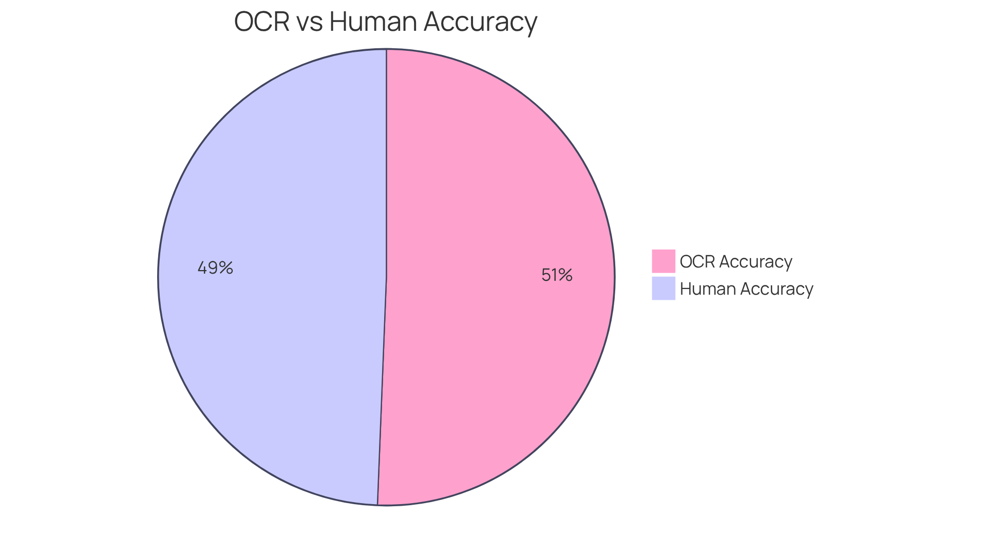 The blue slice shows how accurate OCR technology is, while the orange slice represents the accuracy of human data entry. A larger slice means better accuracy, highlighting the advantages of using OCR.