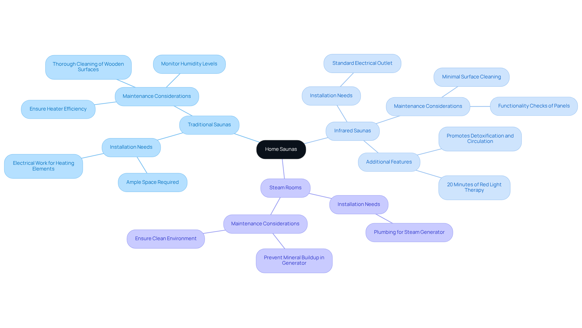 Start with the central idea of home saunas, then explore the specific types and their unique installation and maintenance needs. The branches help you see the differences side by side.