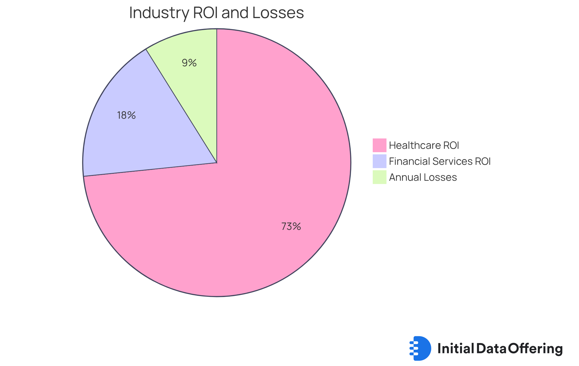 Each slice of the pie shows how different industries perform in terms of ROI and the financial losses incurred due to poor information management — larger slices indicate better performance or higher losses. Each slice of the pie shows how different industries perform in terms of ROI and the financial losses incurred due to poor information management — larger slices indicate better performance or higher losses.