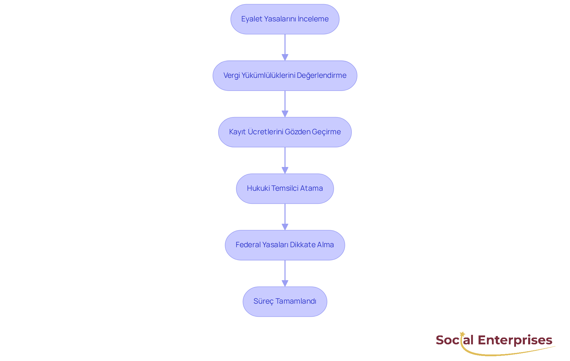 Her kutu, LLC'nizi başka bir eyalete taşırken izlemeniz gereken bir adımı temsil eder. Oklar, adımlar arasındaki bağlantıyı gösterir; süreç boyunca ilerledikçe hangi adımları takip etmeniz gerektiğini anlamanıza yardımcı olur. Her kutu, LLC'nizi başka bir eyalete taşırken izlemeniz gereken bir adımı temsil eder. Oklar, adımlar arasındaki bağlantıyı gösterir; süreç boyunca ilerledikçe hangi adımları takip etmeniz gerektiğini anlamanıza yardımcı olur.