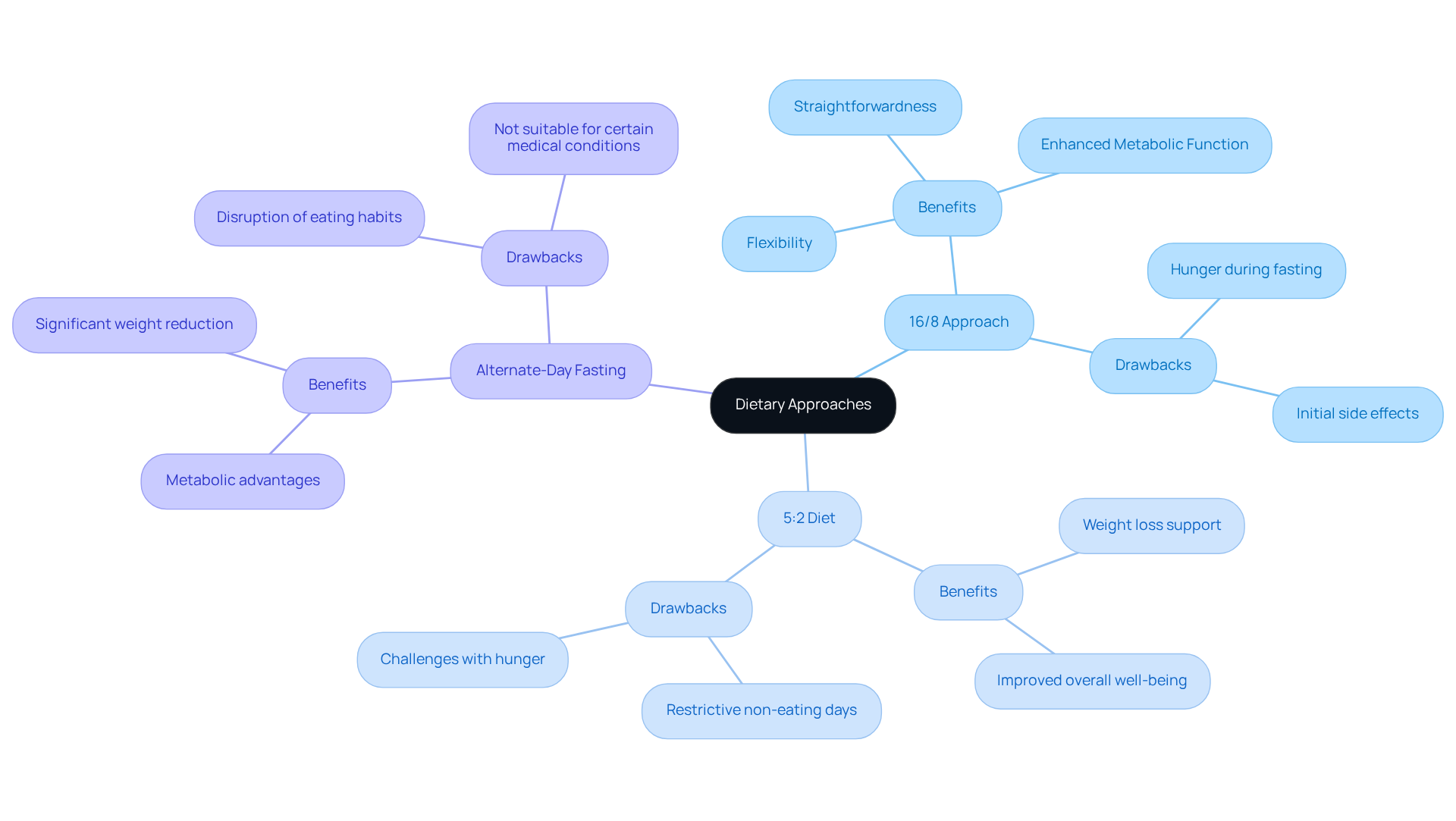 This mindmap shows different dietary methods and their benefits and drawbacks. Each branch represents a method, and the sub-branches highlight what’s good and what’s challenging about each one. Use this to find the approach that fits your lifestyle best! This mindmap shows different dietary methods and their benefits and drawbacks. Each branch represents a method, and the sub-branches highlight what’s good and what’s challenging about each one. Use this to find the approach that fits your lifestyle best!