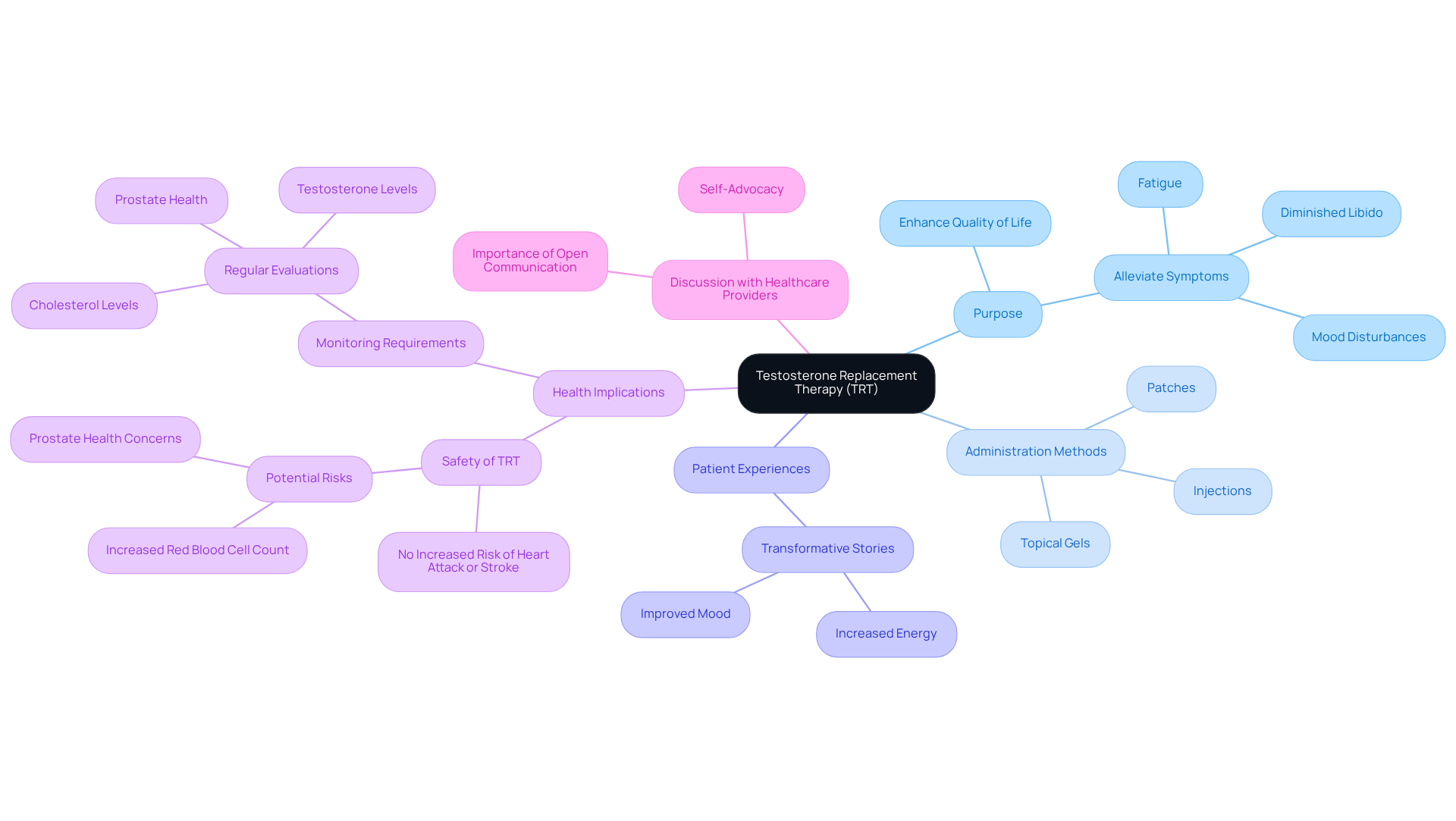 The central node represents TRT, with branches showing its purpose, methods, patient stories, health impacts, and the importance of communication with doctors. Each branch highlights a different aspect of TRT, making it easy to see how they all connect.