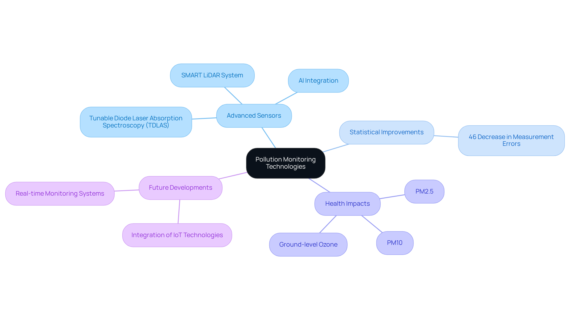 The central node represents the main topic of pollution monitoring technologies. Each branch shows a different aspect, such as specific technologies, their statistical benefits, and health implications. Follow the branches to explore how these elements connect and contribute to better environmental management.
