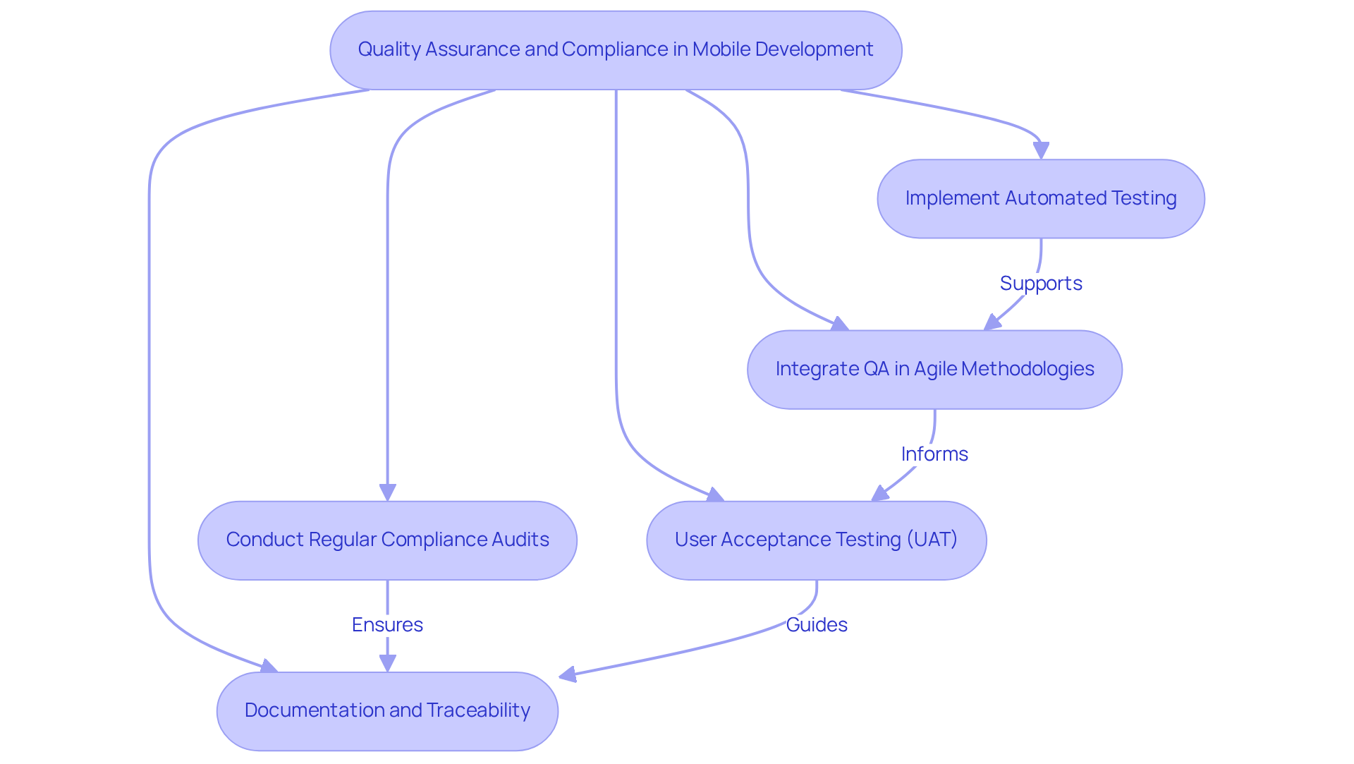 Each box represents a crucial practice in ensuring quality and compliance during mobile development. Follow the arrows to see how these practices connect and support each other in creating reliable and user-friendly applications.