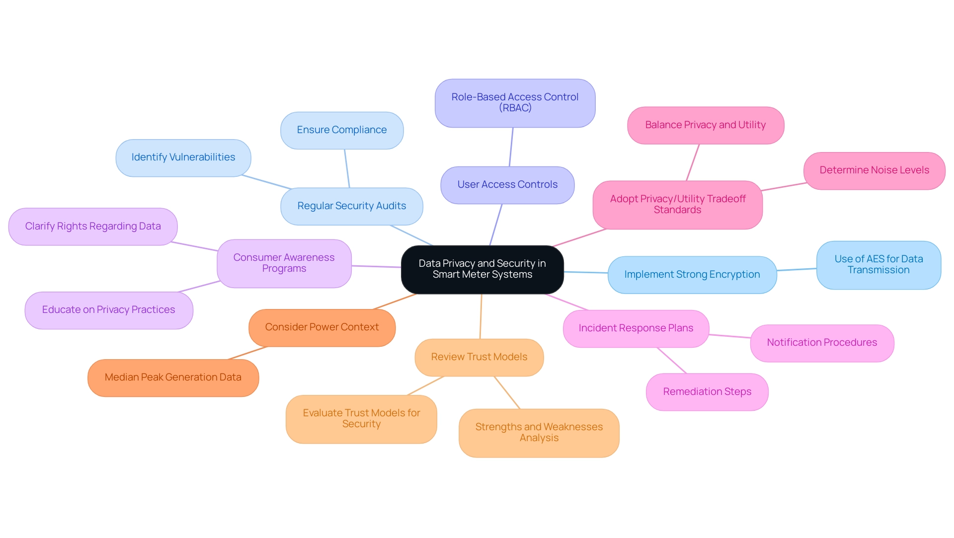 Each branch represents a guideline for enhancing data privacy and security in smart meter systems, with distinct colors assigned to each for clarity.