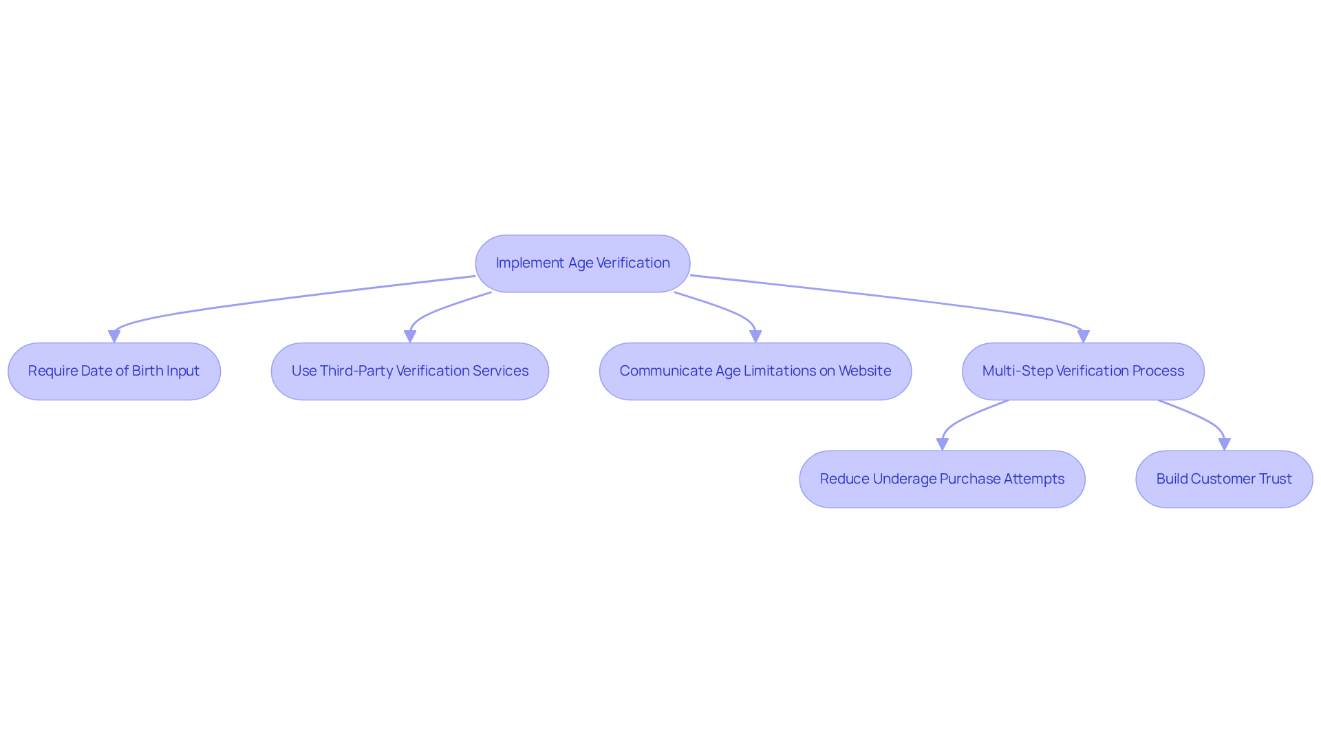 The flowchart outlines the steps producers need to take to verify age effectively — follow the arrows to see how each action contributes to responsible selling and compliance.