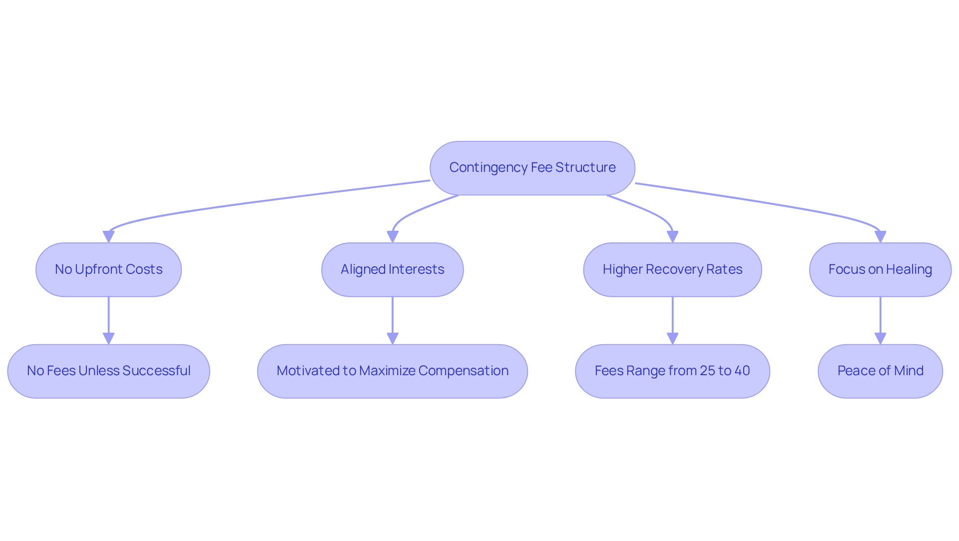 This flowchart outlines how the contingency fee structure works. Start at the top with the main concept, then follow the arrows to see the benefits and details that help clients navigate their legal journey without financial stress. This flowchart outlines how the contingency fee structure works. Start at the top with the main concept, then follow the arrows to see the benefits and details that help clients navigate their legal journey without financial stress.