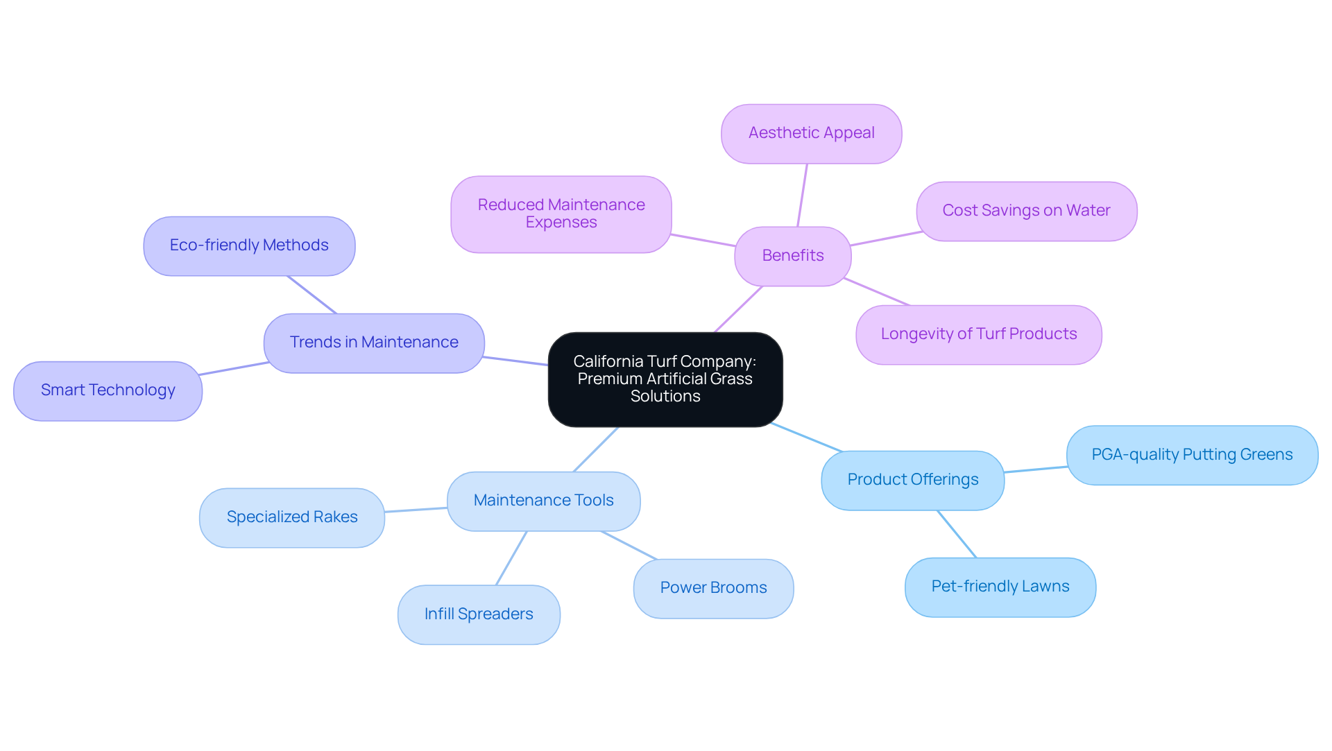 Start at the center with the company and explore the branches to discover their products, tools for maintenance, current trends, and the benefits of synthetic turf.
