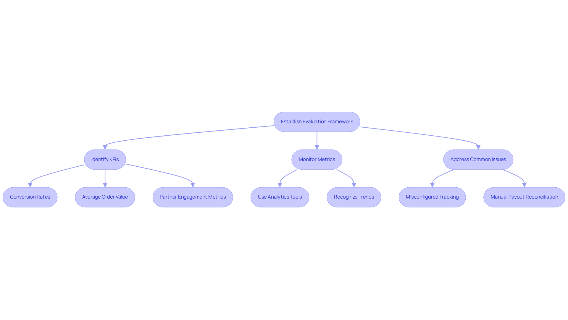 This flowchart outlines the steps to effectively evaluate and optimize your partnership initiative. Start at the top with establishing a framework, then follow the arrows to see how to identify key performance indicators, monitor them, and address any common issues that arise. Each step is crucial for maximizing the effectiveness of your partnerships.