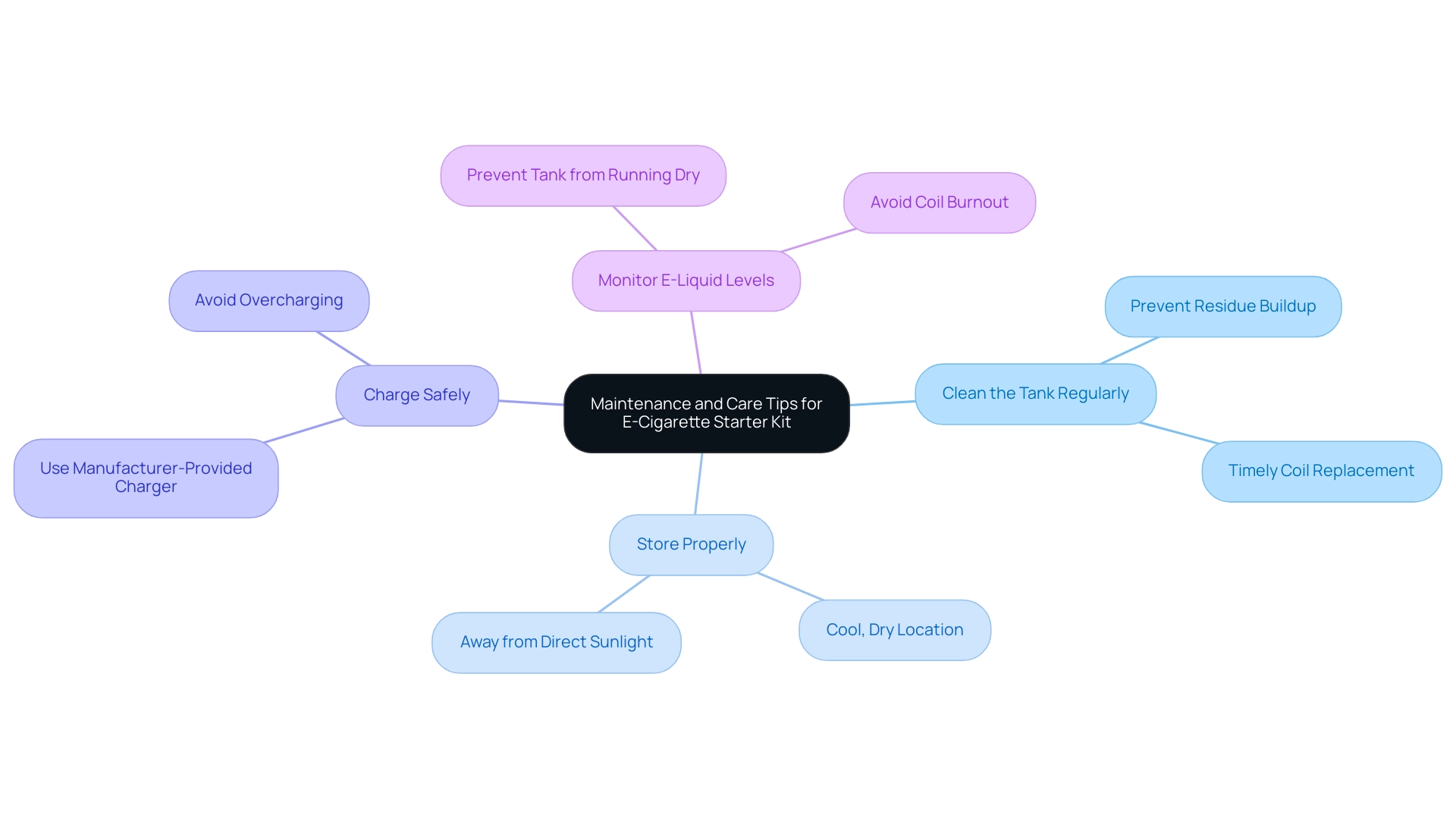 The central node represents the overall maintenance theme, with branches showing specific care practices and sub-branches providing additional details.