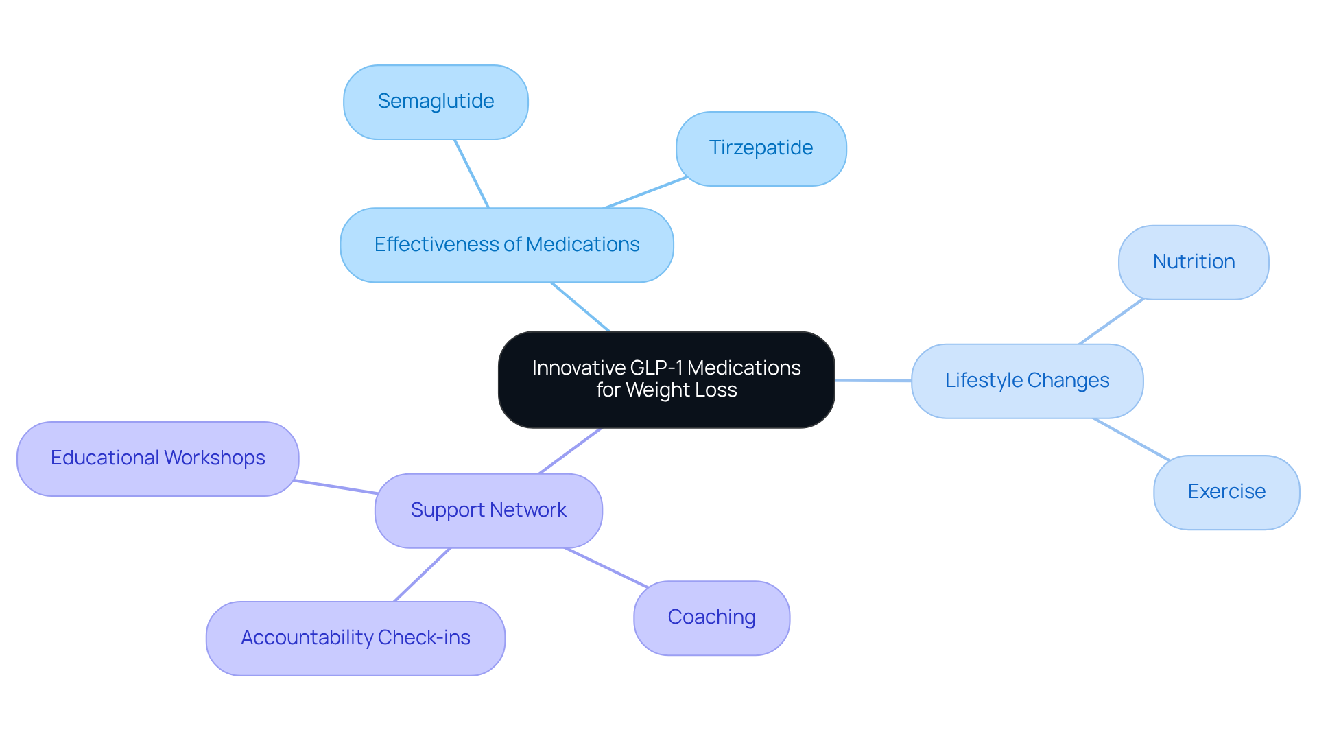 The central node represents the main topic of GLP-1 medications for weight loss. Each branch shows related areas that contribute to effective weight management, helping you see how they all connect and support your health journey.