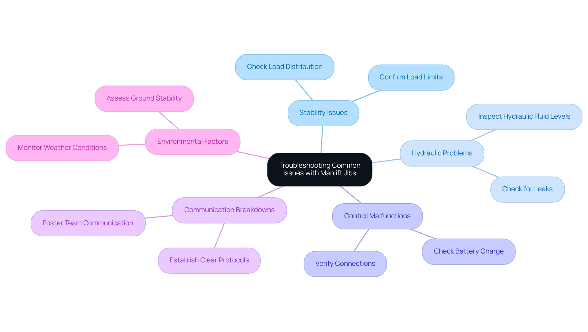 The central node represents the main topic, with branches indicating specific challenges and corresponding troubleshooting strategies, using different colors for clarity.