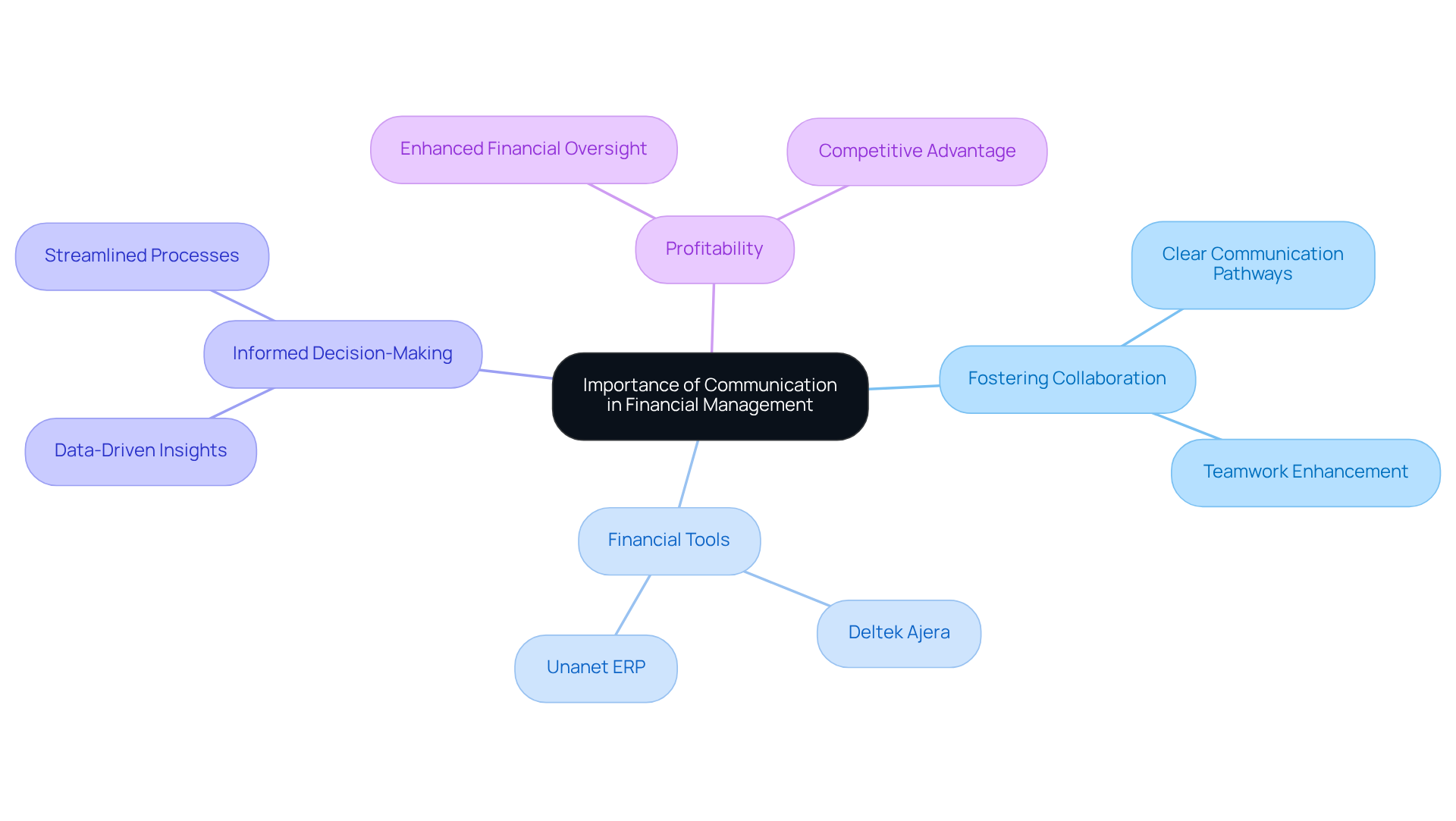 The center node represents the main idea, while the branches show how communication enhances collaboration and integrates with financial tools to drive profitability. Each color-coded branch helps to distinguish different concepts. The center node represents the main idea, while the branches show how communication enhances collaboration and integrates with financial tools to drive profitability. Each color-coded branch helps to distinguish different concepts.
