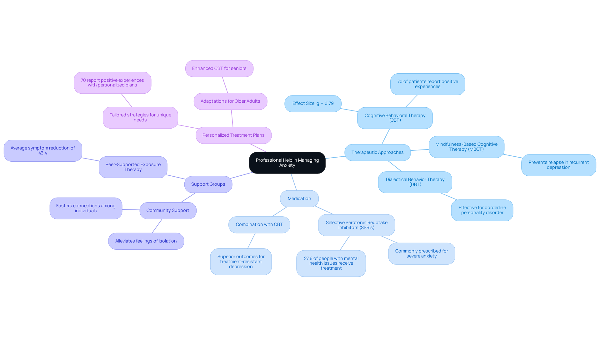 The central node represents the importance of seeking professional help, while the branches show different types of support available. Each sub-branch provides specific details about that type of support, helping you understand the various options for managing anxiety.