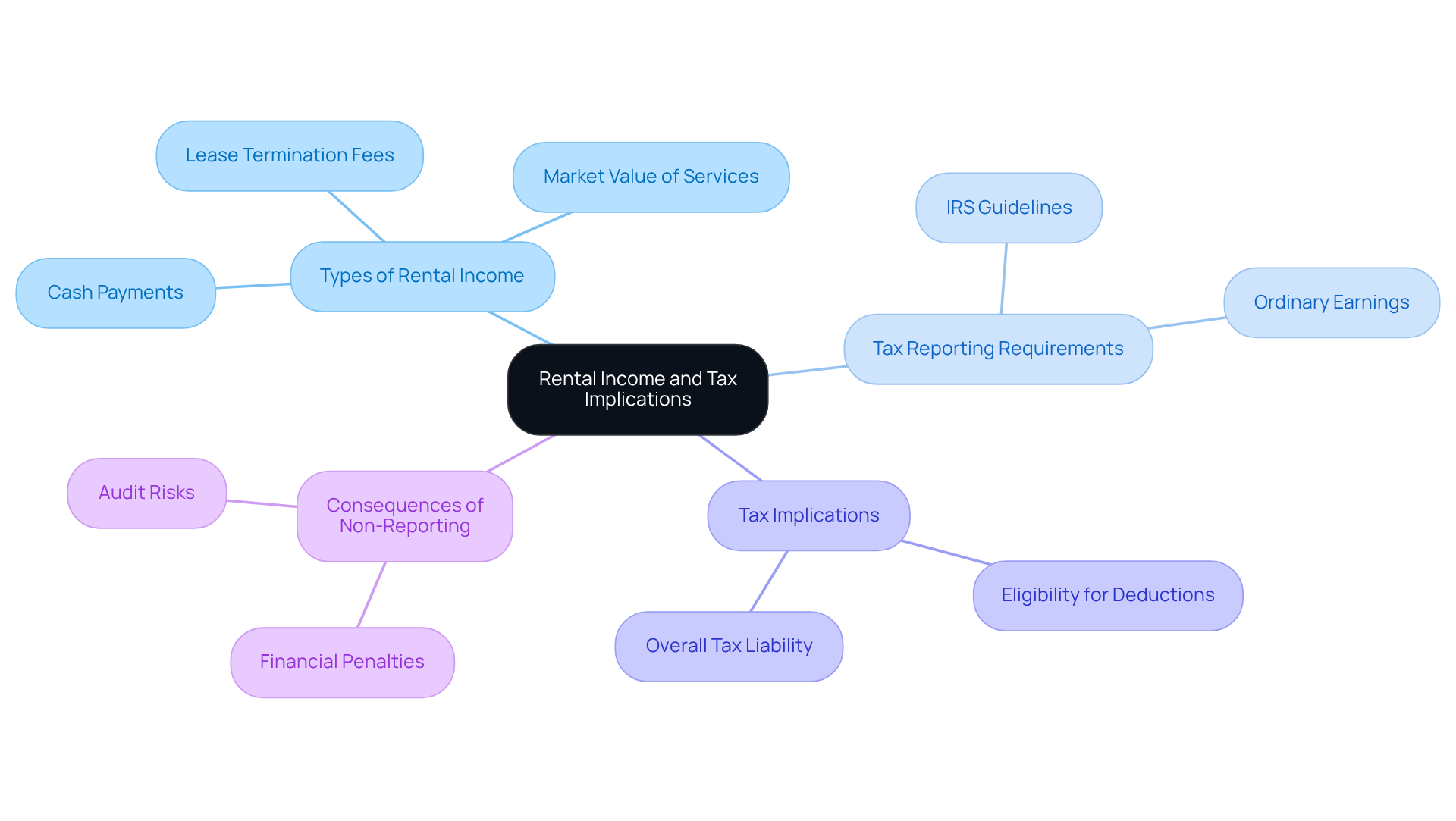 This mindmap starts with the main idea of rental income at the center. From there, you can explore different types of rental income, what you need to report to the IRS, the tax implications of your earnings, and the risks of not reporting. Each branch helps you see how these concepts connect and why they matter for real estate investors. This mindmap starts with the main idea of rental income at the center. From there, you can explore different types of rental income, what you need to report to the IRS, the tax implications of your earnings, and the risks of not reporting. Each branch helps you see how these concepts connect and why they matter for real estate investors.
