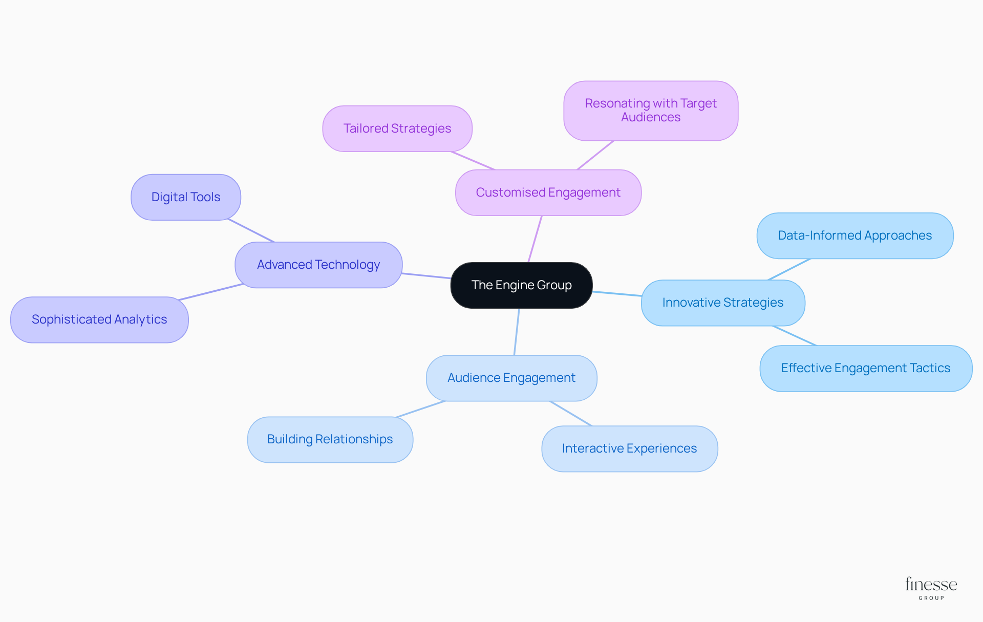 This mindmap starts with The Engine Group at the center, then branches out to show their innovative strategies and how they enhance audience engagement. Each branch represents a different focus area, illustrating how they connect in the broader context of public relations. This mindmap starts with The Engine Group at the center, then branches out to show their innovative strategies and how they enhance audience engagement. Each branch represents a different focus area, illustrating how they connect in the broader context of public relations.