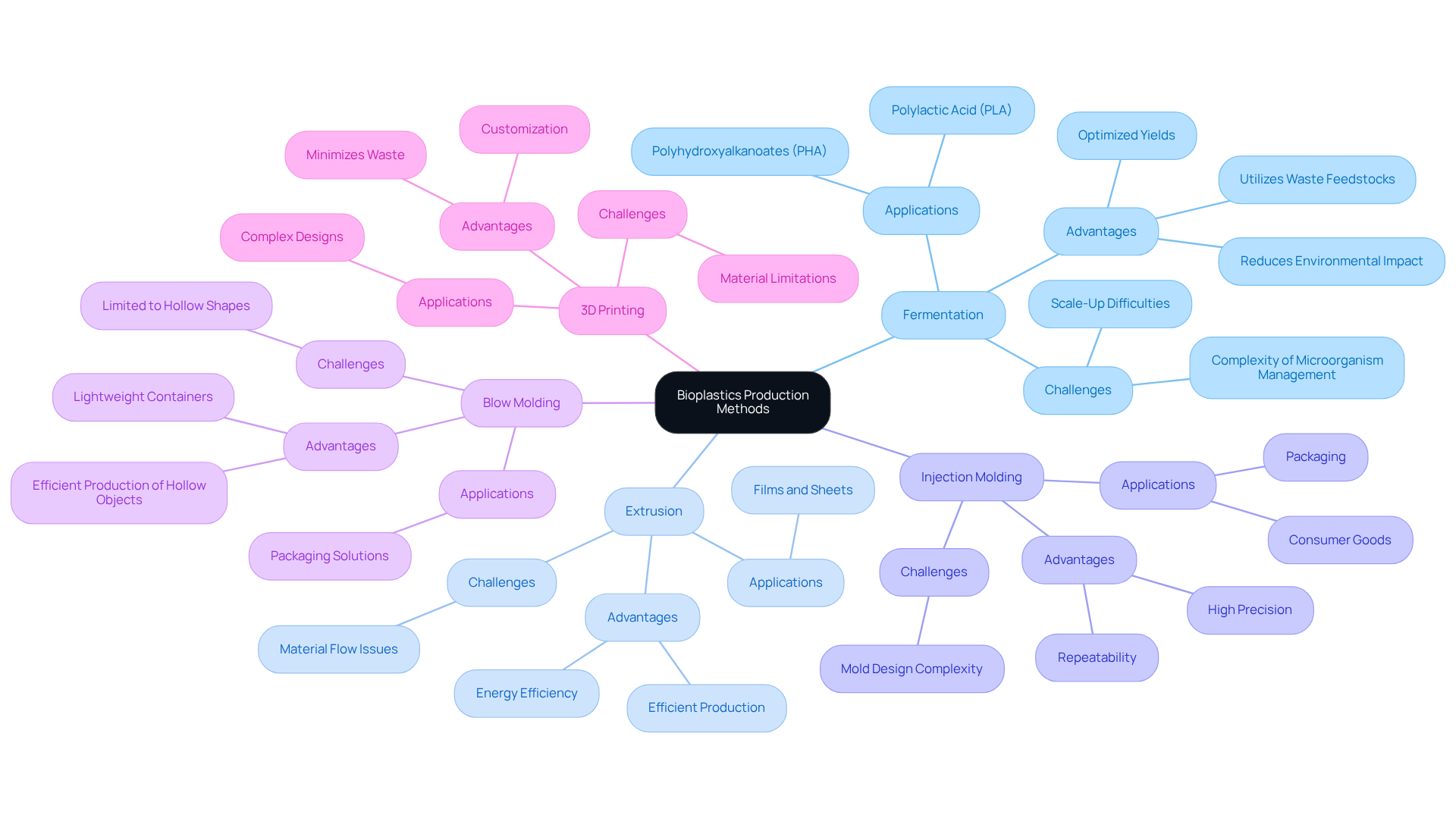 The central node represents the overall topic of bioplastics production. Each branch represents a different production method, with further details on advantages and challenges branching out from them.