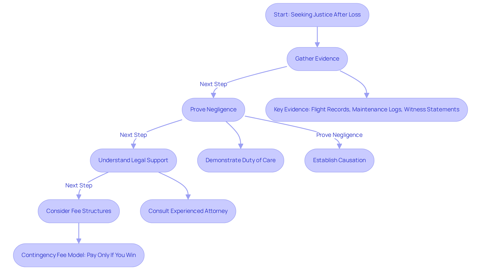 This flowchart guides you through the process of proving liability after an aviation accident. Each box represents a step you need to take, and the arrows show you the order in which to tackle them. Follow the path to understand what evidence to gather, how to prove negligence, and what legal support options are available.