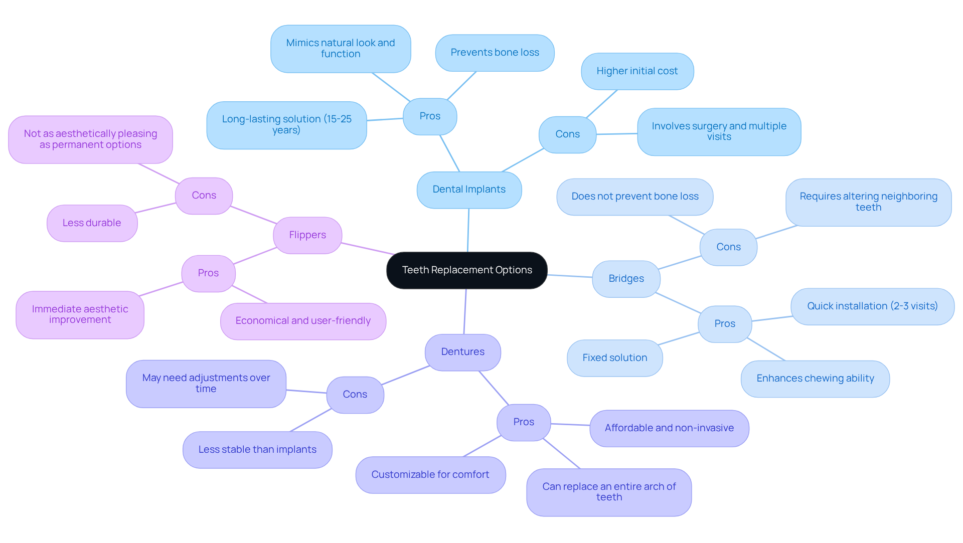 The central node represents the main topic, while each branch shows a different replacement option. Pros and cons are listed under each option, helping you see the benefits and drawbacks at a glance.