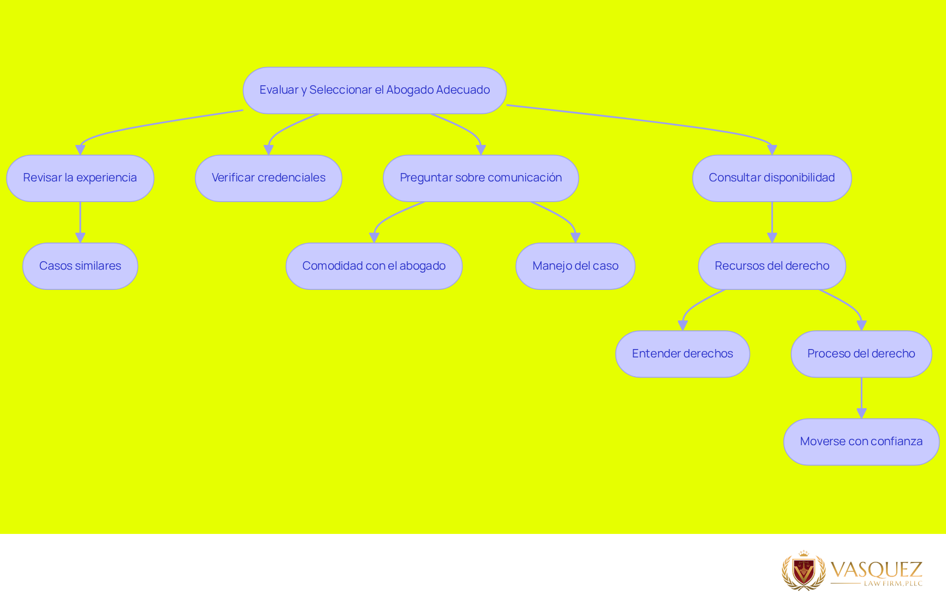Este diagrama muestra los pasos que debes seguir para elegir al abogado adecuado. Cada cuadro representa una acción que debes tomar, y las flechas indican el orden en que debes hacerlo. Sigue el flujo para asegurarte de que no te pierdas en el proceso.