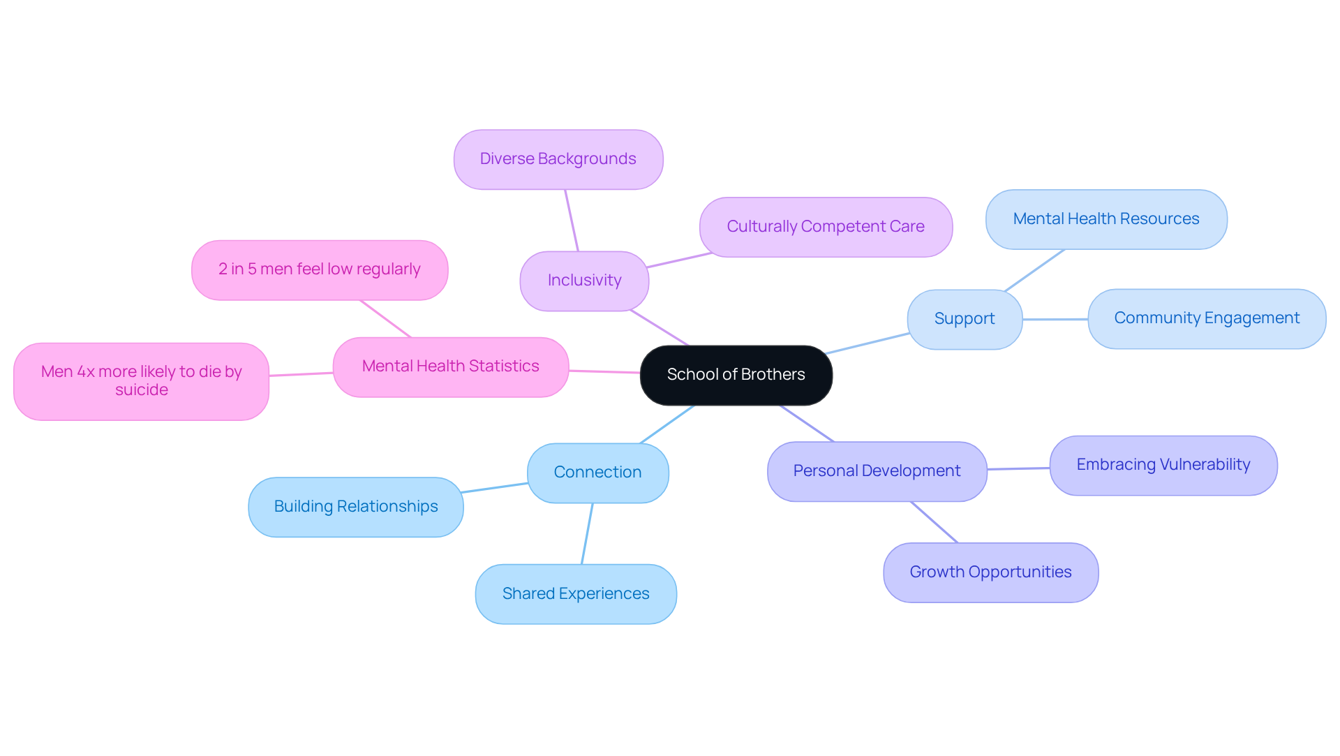 The central node represents the School of Brothers, while the branches illustrate key themes of the community. Sub-branches provide details on how these themes manifest within the community, showcasing the diverse and supportive nature of the organization.