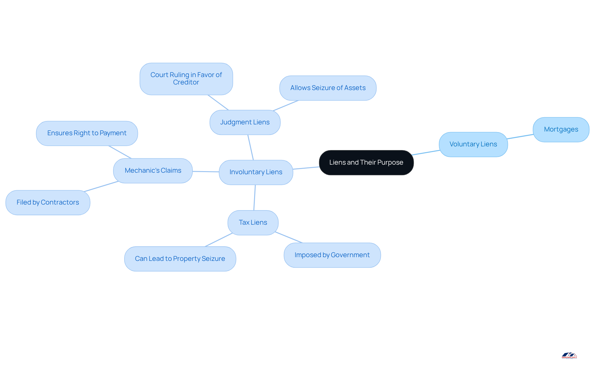 The central node represents liens, while the branches show different types. Each type has its own details, helping you understand how they affect homeowners and their properties.