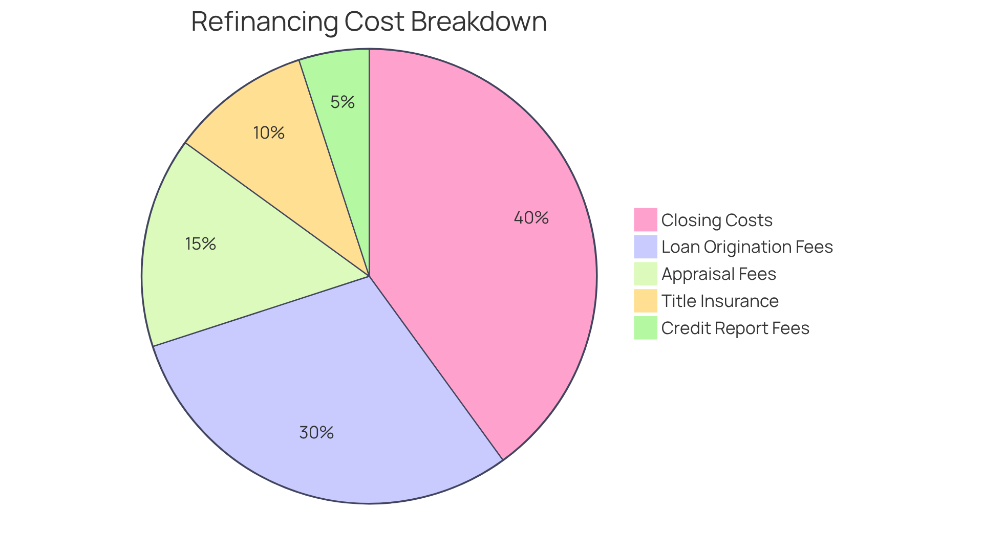Each slice of the pie shows a different cost associated with refinancing your mortgage. The size of each slice indicates how much that cost contributes to the total refinancing expenses. For example, if the 'Closing Costs' slice is larger, it means that closing costs are a significant part of what you'll pay when refinancing. Each slice of the pie shows a different cost associated with refinancing your mortgage. The size of each slice indicates how much that cost contributes to the total refinancing expenses. For example, if the 'Closing Costs' slice is larger, it means that closing costs are a significant part of what you'll pay when refinancing.