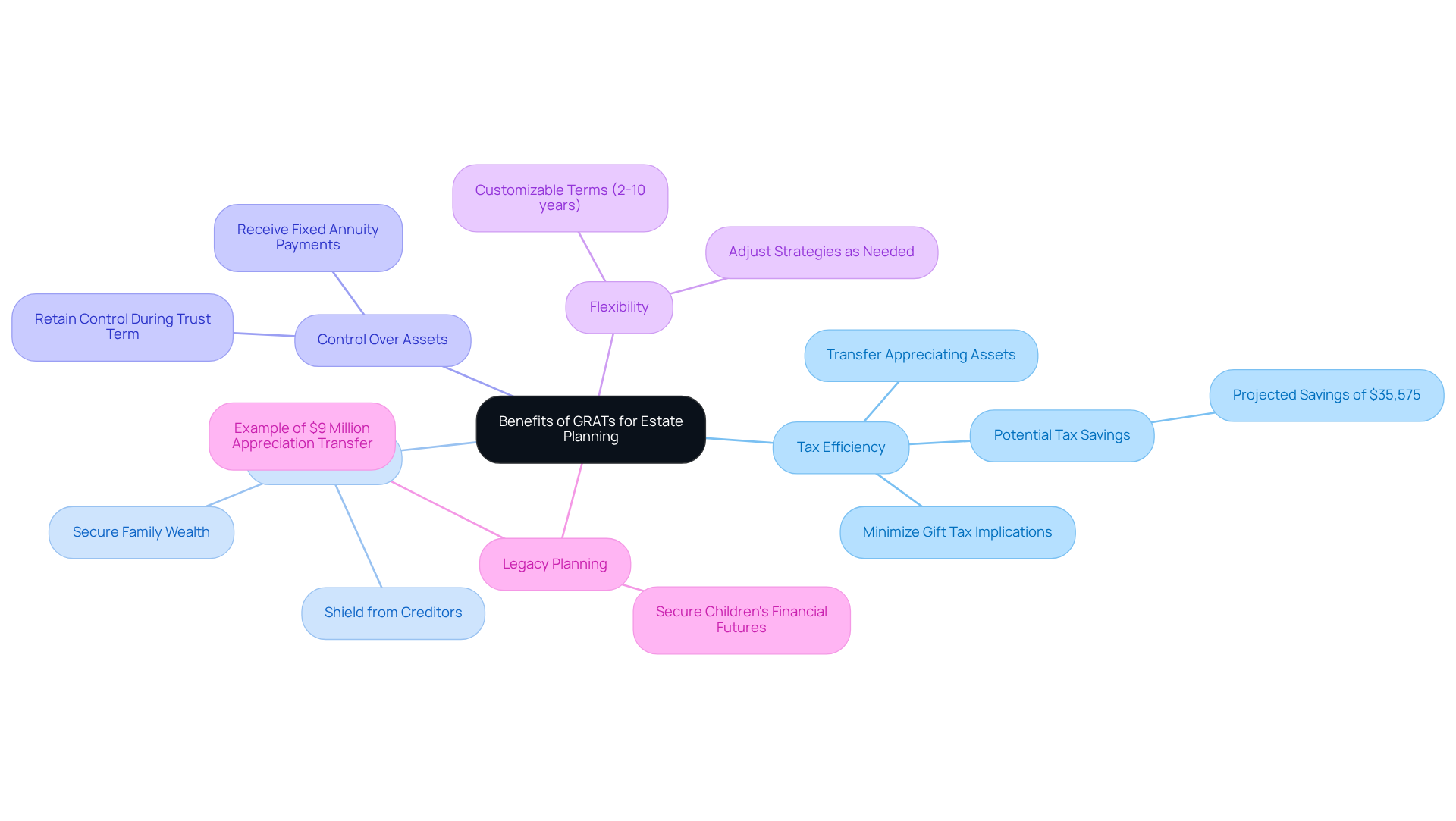 The central node represents the overall topic, while each branch highlights a specific benefit of using GRATs. Follow the branches to explore how each benefit contributes to securing your family's financial future. The central node represents the overall topic, while each branch highlights a specific benefit of using GRATs. Follow the branches to explore how each benefit contributes to securing your family's financial future.