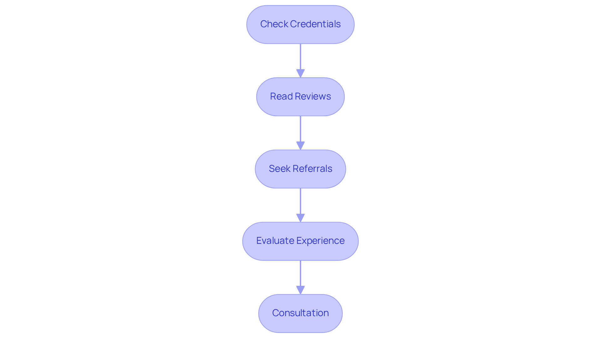 This flowchart guides you through the process of finding a bankruptcy lawyer. Start at the top and follow the arrows down through each step, from checking credentials to having a consultation. Each step is important in ensuring you find the right legal support for your financial situation.