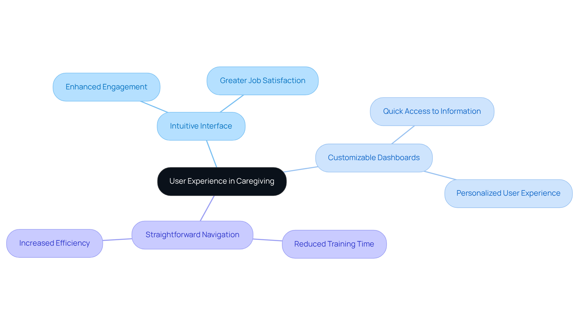 The center represents the main focus on user experience, while the branches show the features that support it and the positive outcomes they create for users.