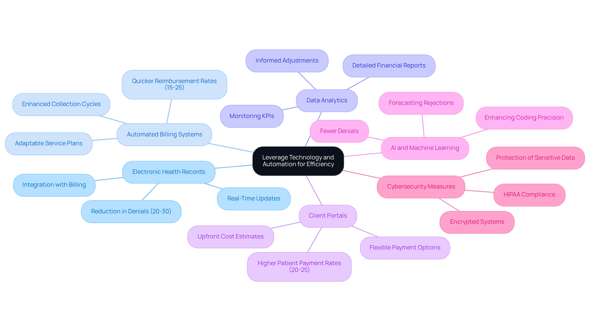 The central node represents the main theme of leveraging technology. Each branch shows a key practice that contributes to operational efficiency, with sub-branches detailing specific benefits or actions related to that practice. The central node represents the main theme of leveraging technology. Each branch shows a key practice that contributes to operational efficiency, with sub-branches detailing specific benefits or actions related to that practice.