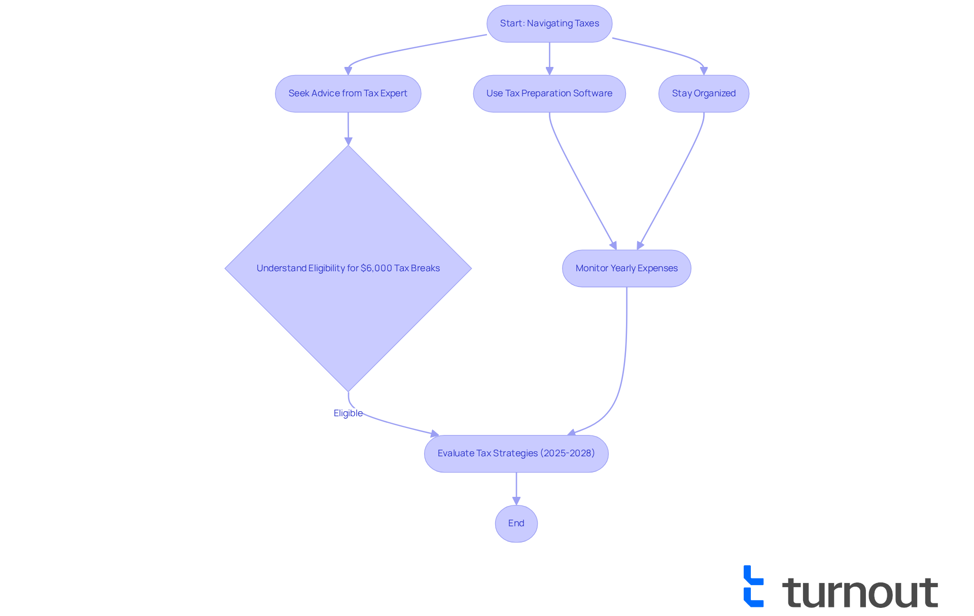 Follow the arrows to see the steps for effective tax management — from seeking help to using software and understanding your tax breaks! Follow the arrows to see the steps for effective tax management — from seeking help to using software and understanding your tax breaks!