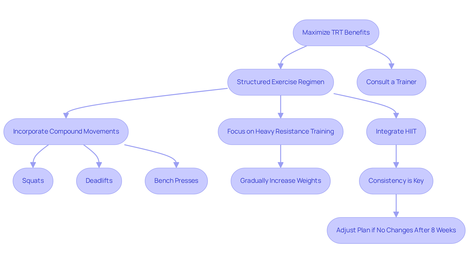 This flowchart guides you through the steps to maximize the benefits of testosterone replacement therapy through exercise. Start with the main goal, then follow the arrows to see the recommended actions, including specific exercises and when to consult a trainer for personalized guidance. This flowchart guides you through the steps to maximize the benefits of testosterone replacement therapy through exercise. Start with the main goal, then follow the arrows to see the recommended actions, including specific exercises and when to consult a trainer for personalized guidance.
