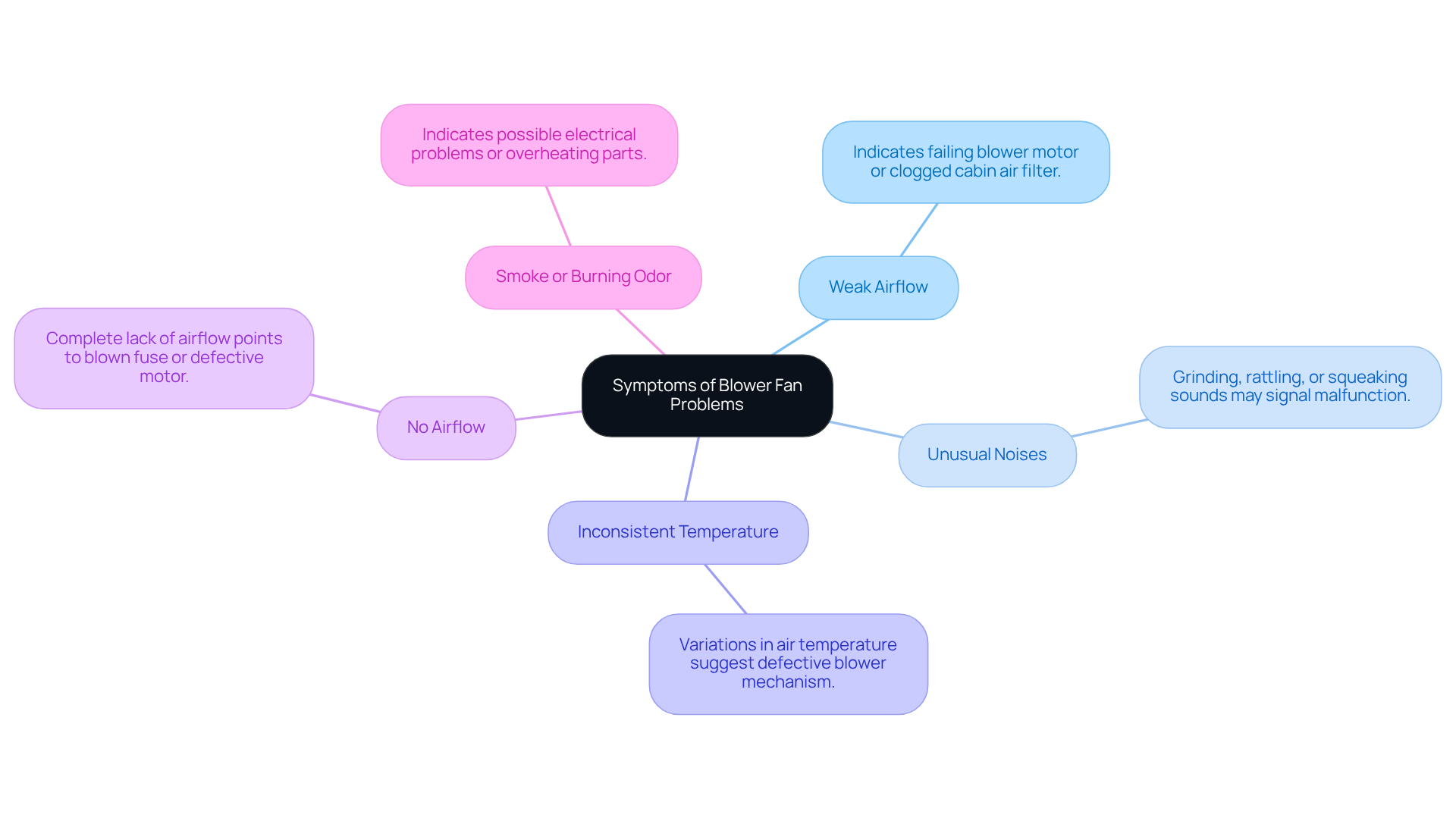Each branch represents a symptom of blower fan issues in vehicles. Follow the branches to learn more about each symptom and its implications for your vehicle's HVAC system. Each branch represents a symptom of blower fan issues in vehicles. Follow the branches to learn more about each symptom and its implications for your vehicle's HVAC system.