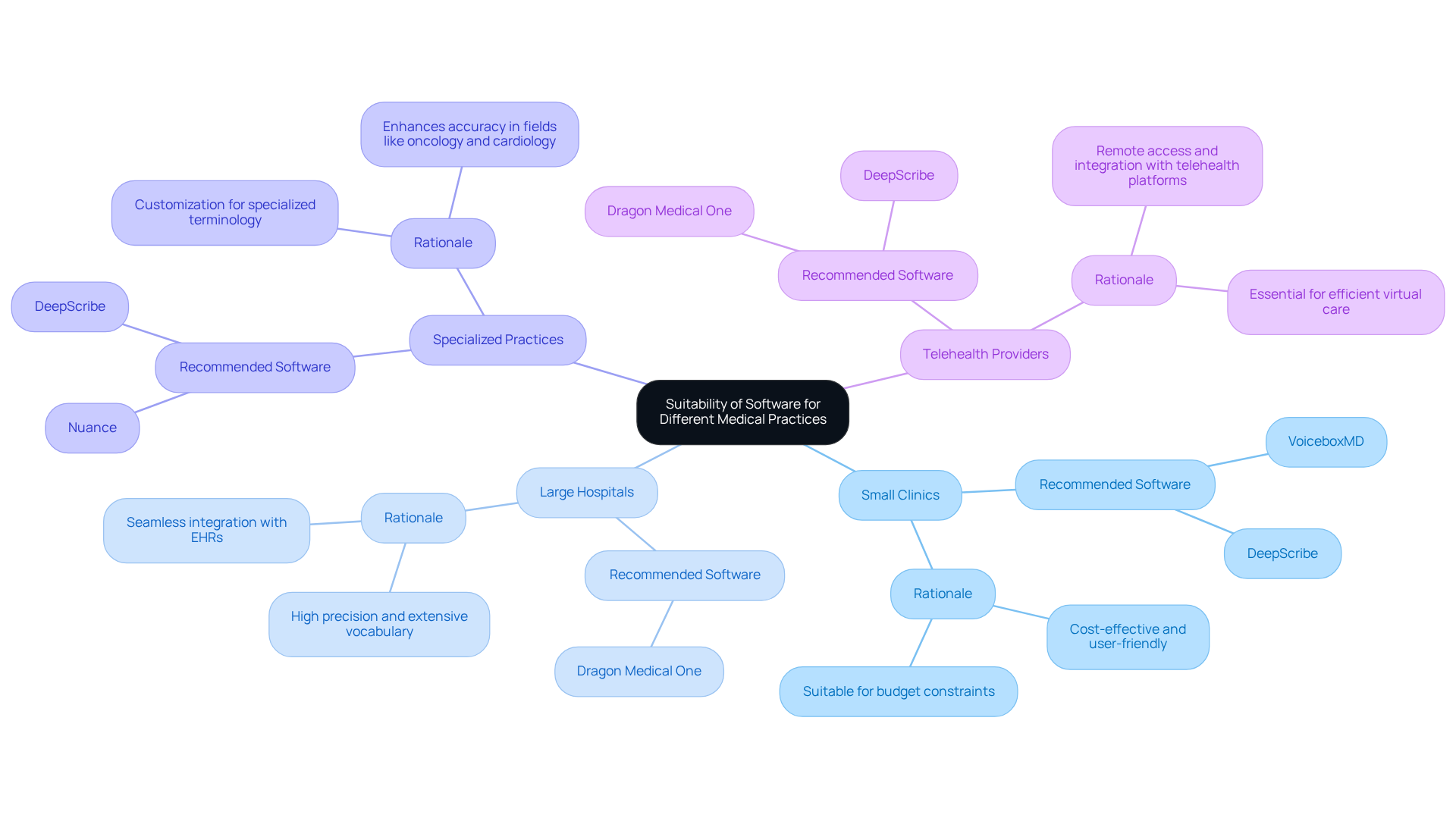 This mindmap shows how different types of medical practices can choose suitable voice recognition software. Each branch represents a practice type, and the sub-branches detail the recommended software and reasons for those choices. Follow the branches to see how each practice's unique needs shape their software selection. This mindmap shows how different types of medical practices can choose suitable voice recognition software. Each branch represents a practice type, and the sub-branches detail the recommended software and reasons for those choices. Follow the branches to see how each practice's unique needs shape their software selection.