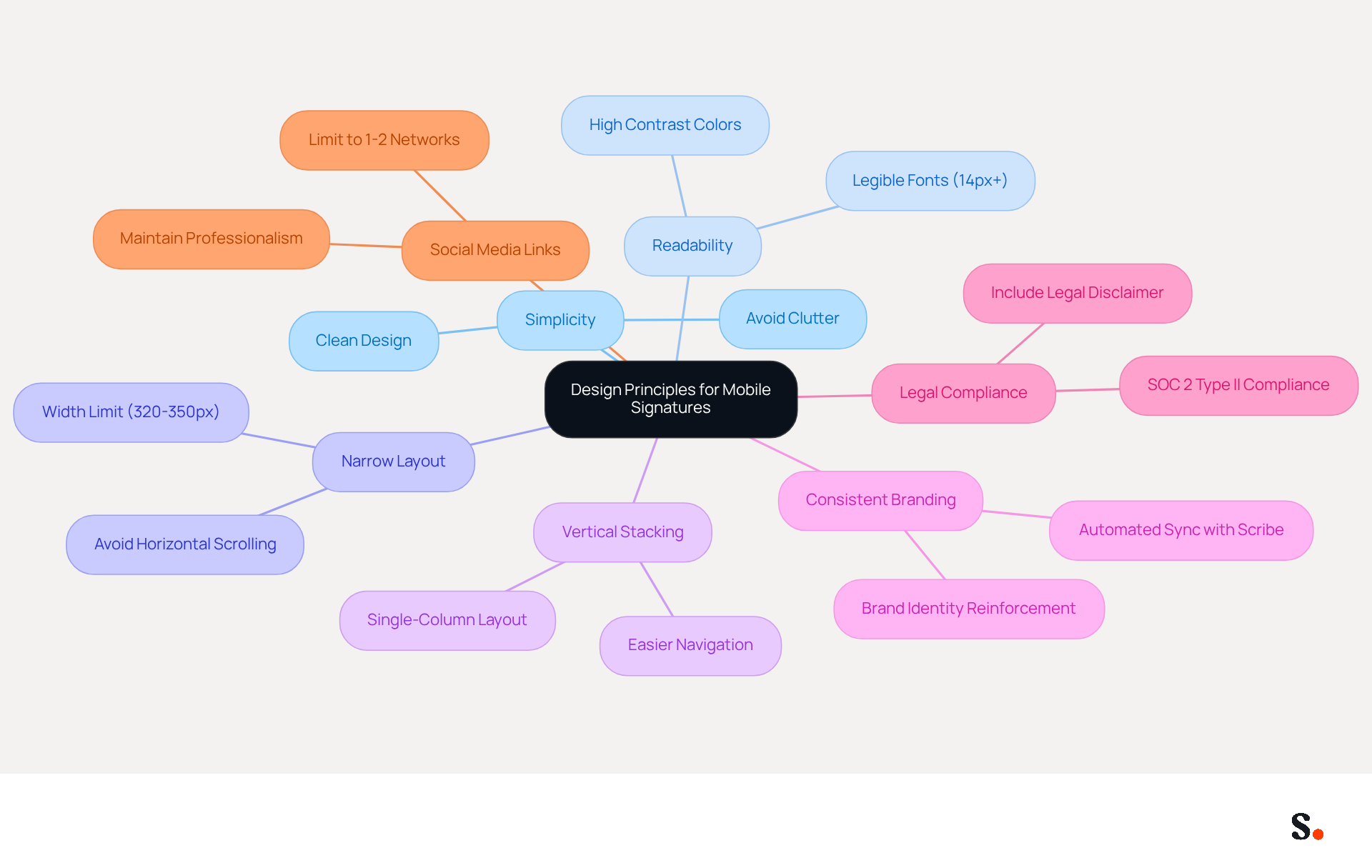 This mindmap starts with the main idea in the center and branches out to show each design principle. Each branch represents a key principle, and you can follow the lines to see how they connect to the main theme of effective mobile design.