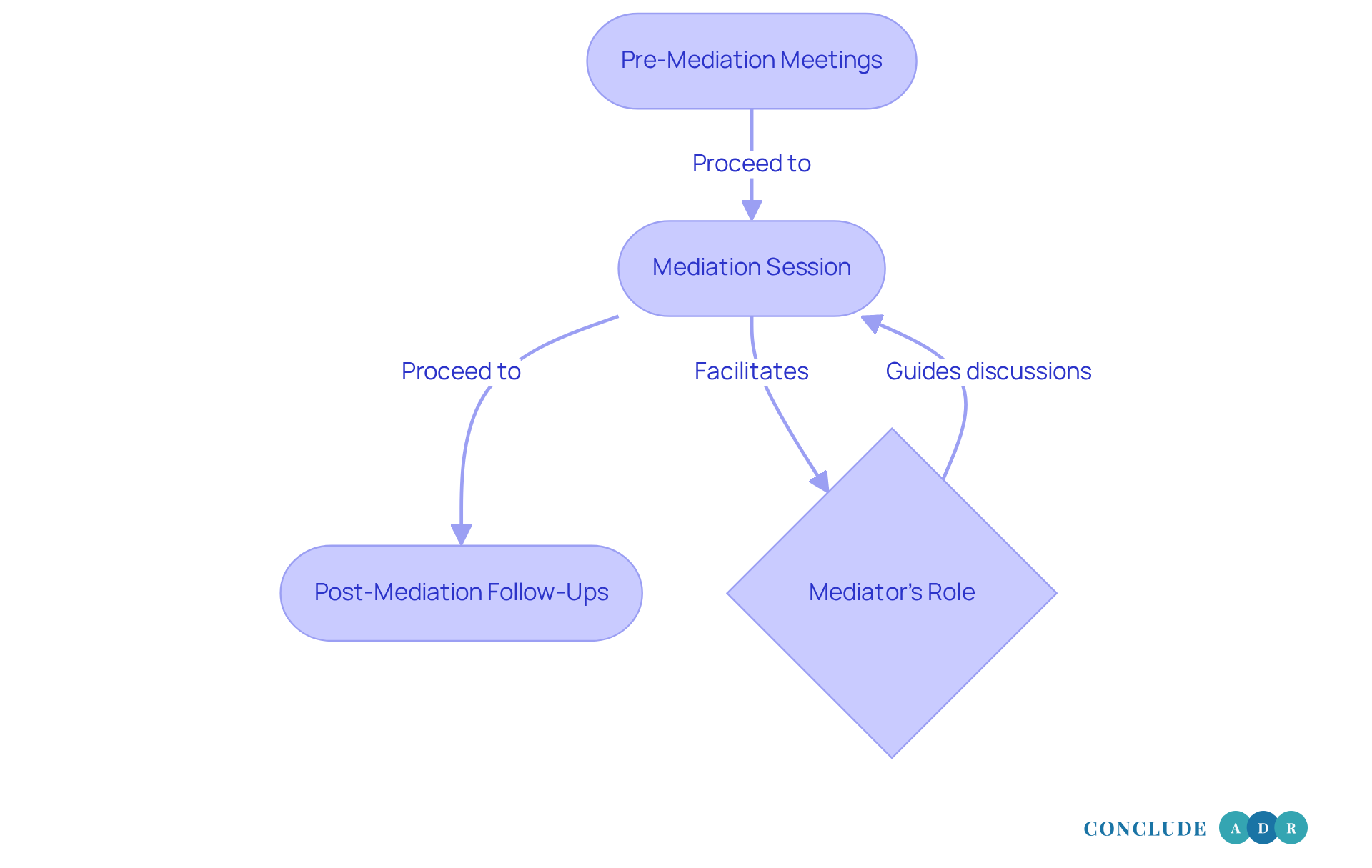 Follow the arrows to see how the mediation process flows from one stage to the next. The mediator's role is highlighted to show their importance in guiding discussions and fostering collaboration. Follow the arrows to see how the mediation process flows from one stage to the next. The mediator's role is highlighted to show their importance in guiding discussions and fostering collaboration.
