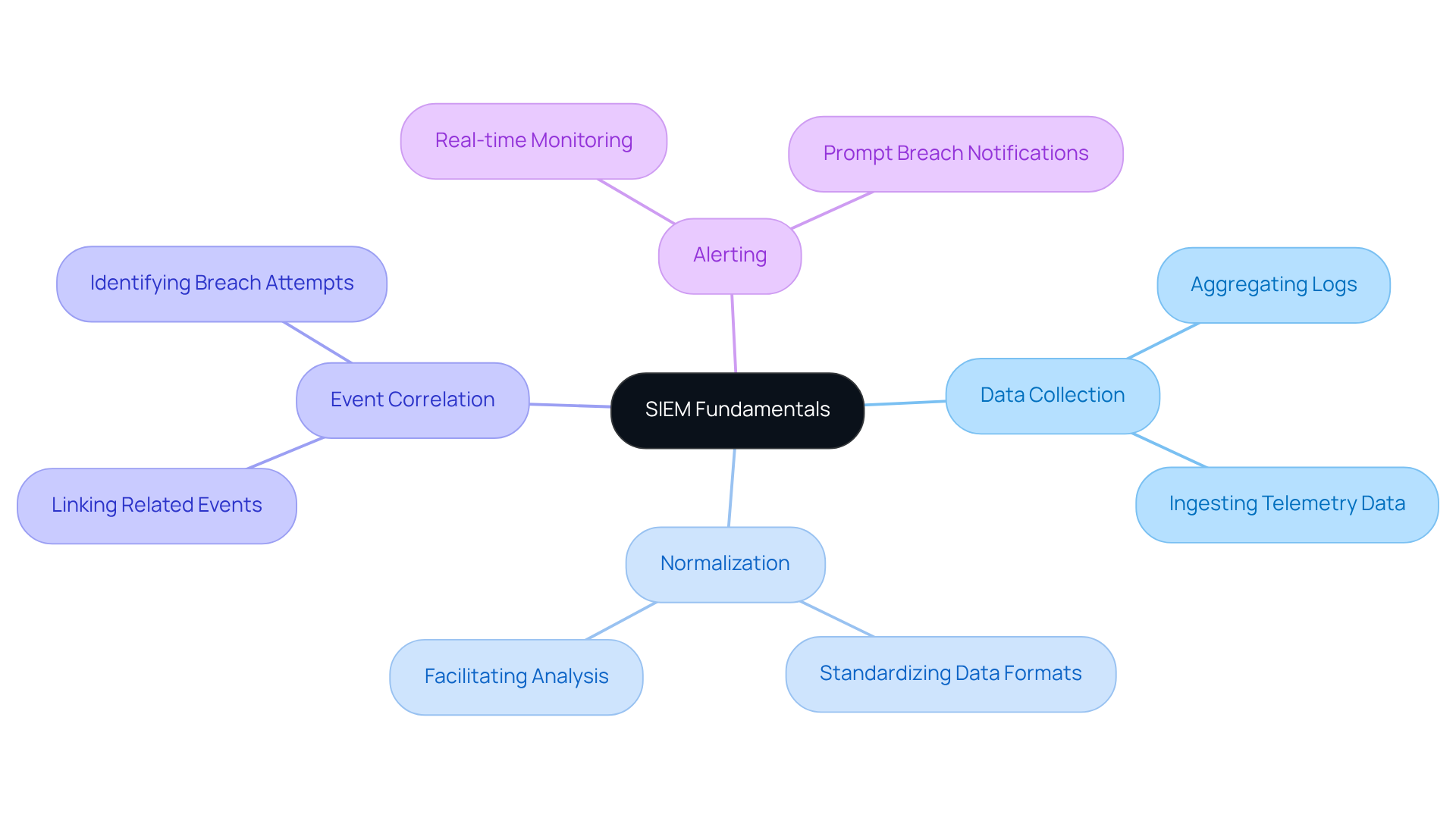 The central node represents the core concept of SIEM systems, while the branches illustrate key functionalities. Each branch shows how these features contribute to the overall security landscape, helping organizations protect sensitive information.