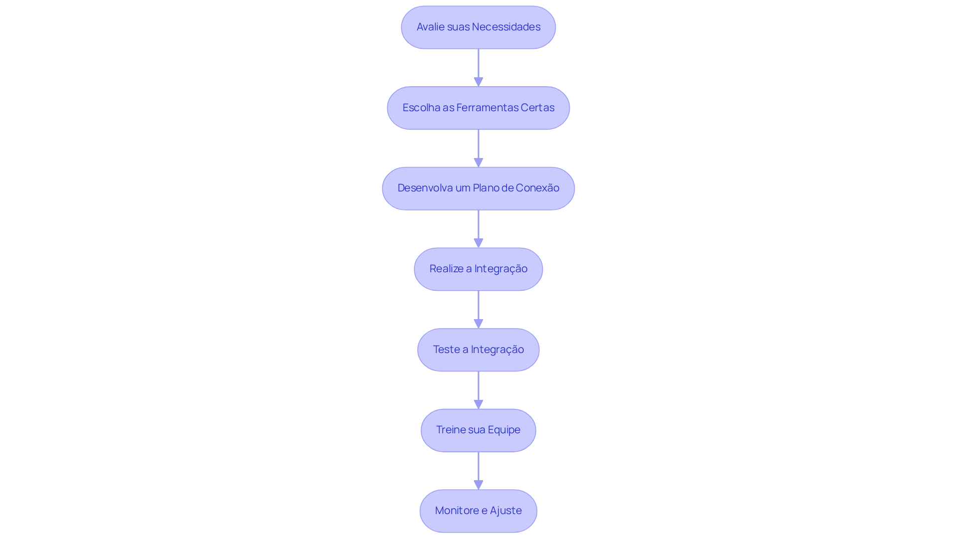 Cada caixa representa uma etapa do processo de integração. Siga as setas para entender como cada passo leva ao próximo, garantindo uma implementação bem-sucedida.