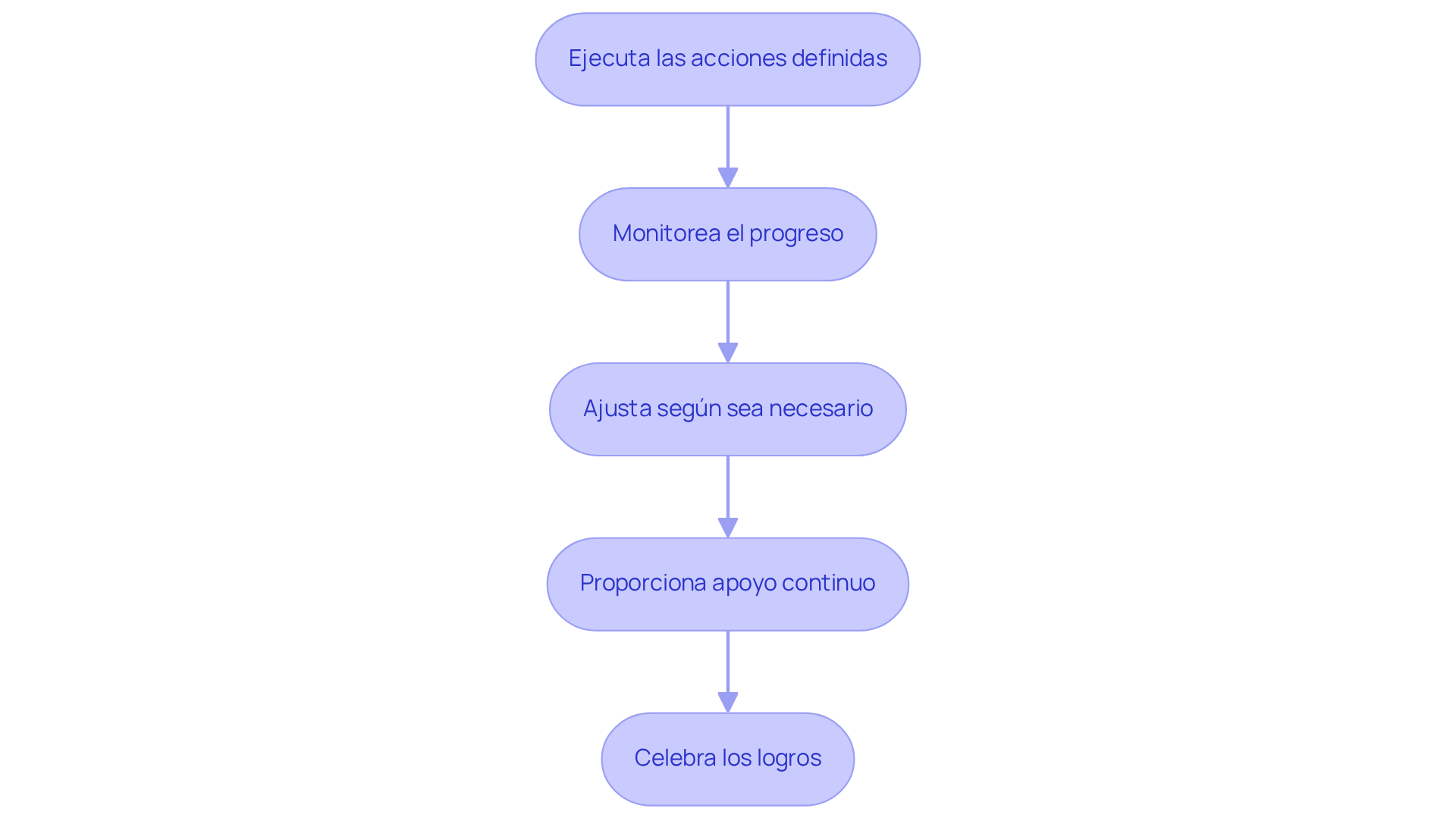Cada cuadro representa un paso en el proceso de implementación del cambio. Sigue las flechas para ver cómo cada acción se conecta con la siguiente, asegurando que el proceso fluya de manera lógica y efectiva.