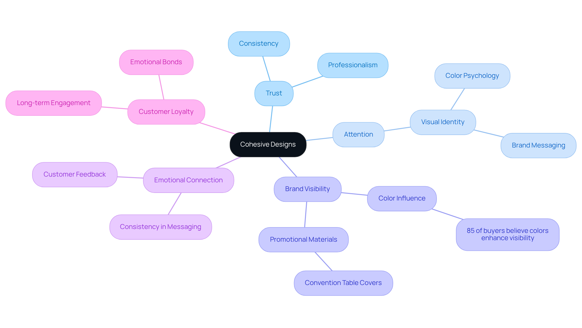 The central idea is cohesive designs, with branches showing how they relate to trust, attention, and customer loyalty. Each branch highlights important aspects that contribute to effective branding.